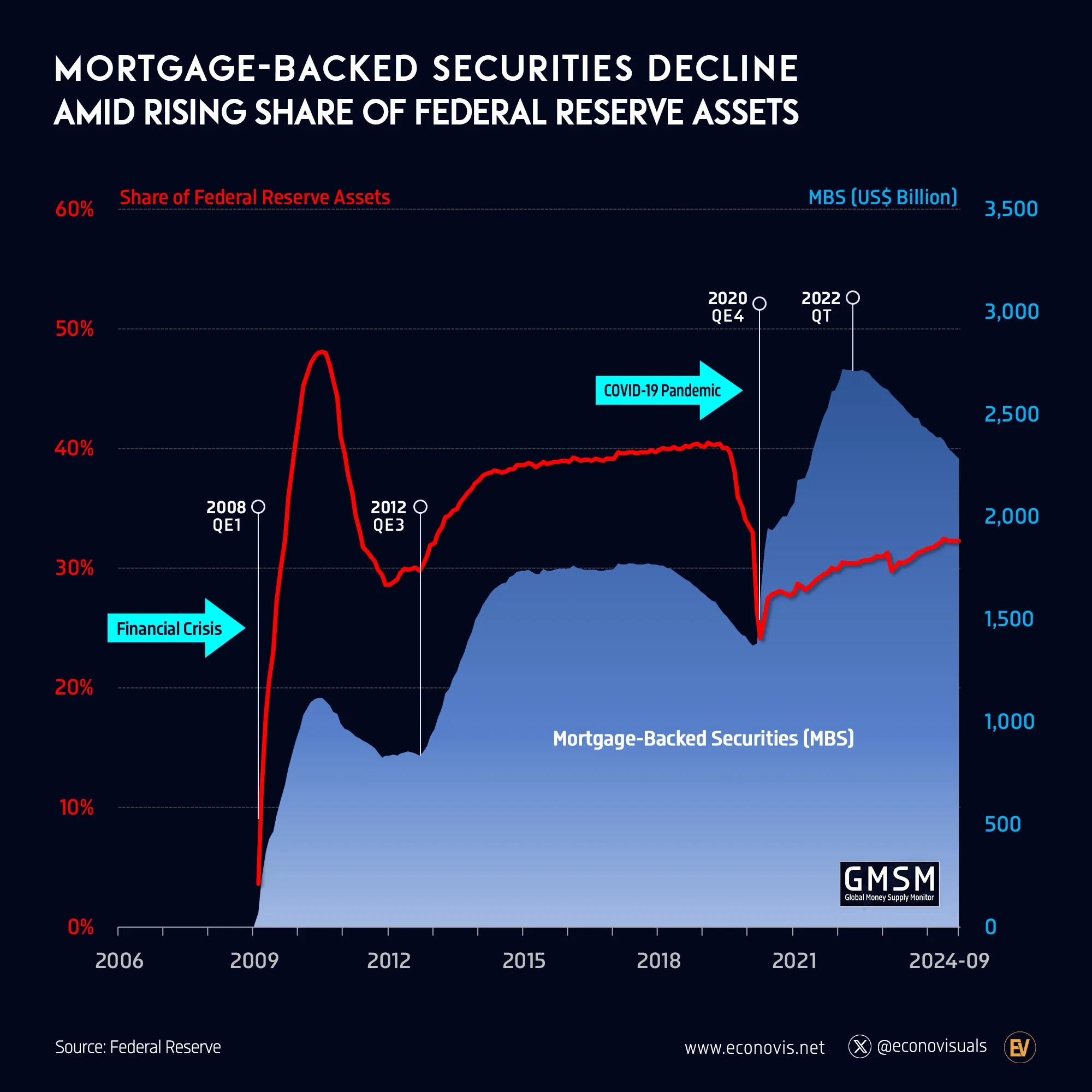 📈 Mortgage-Backed Securities Decline Amid Rising Share of Federal ...