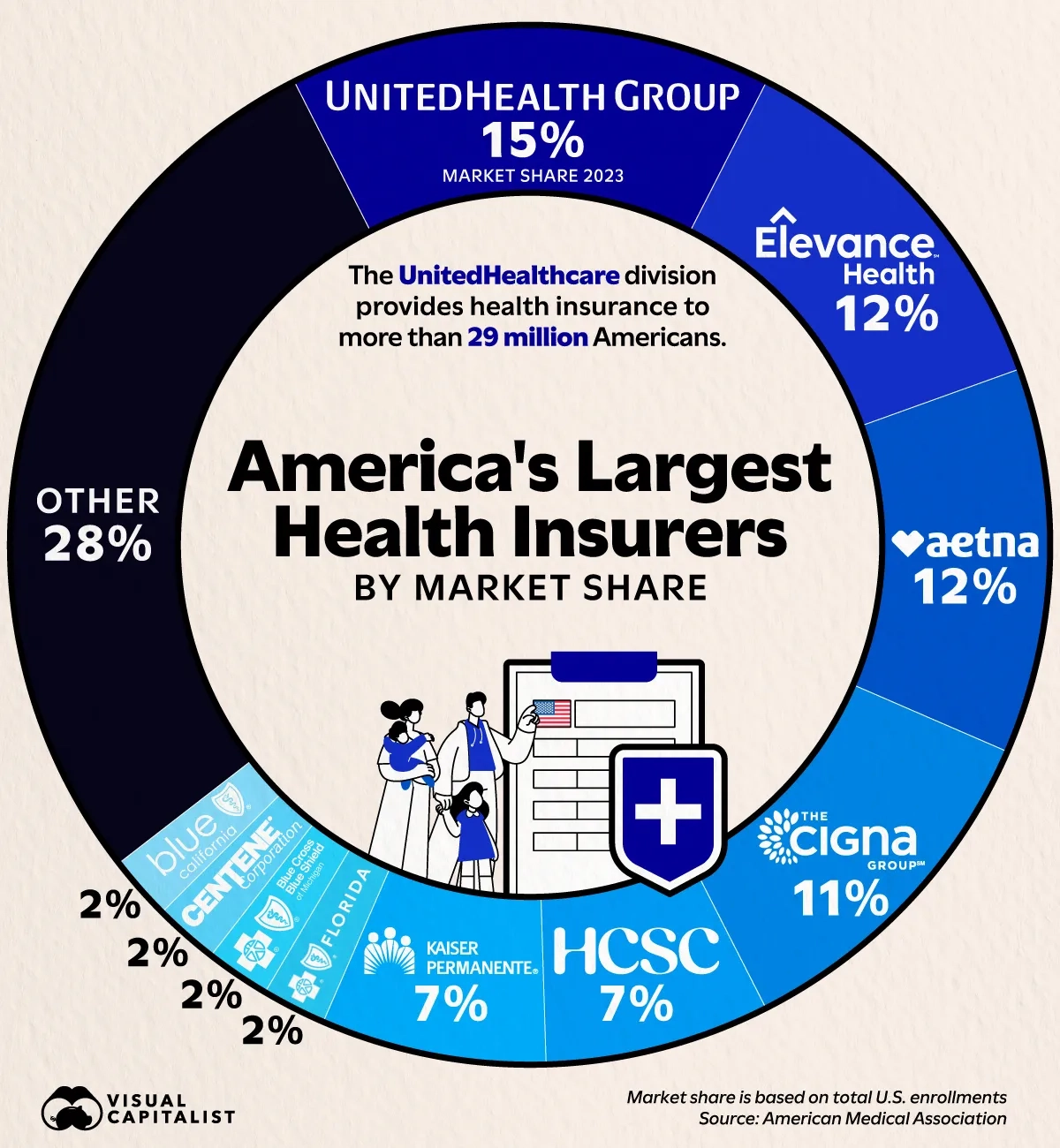 America's Largest Health Insurers by Market Share 🩺 - Voronoi
