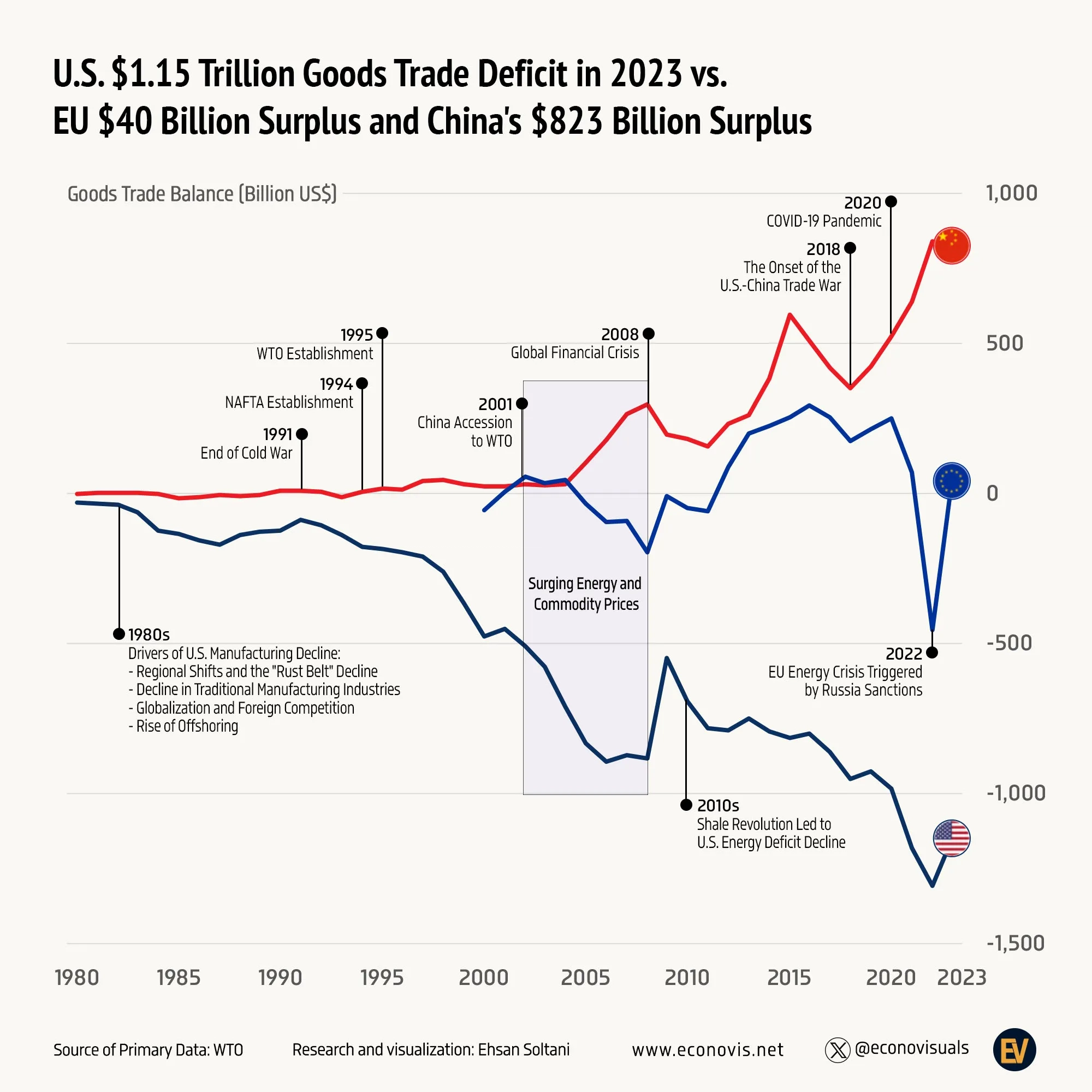 📈 U.S. $1.15 Trillion Trade Deficit vs. EU $40 Billion Surplus and ...