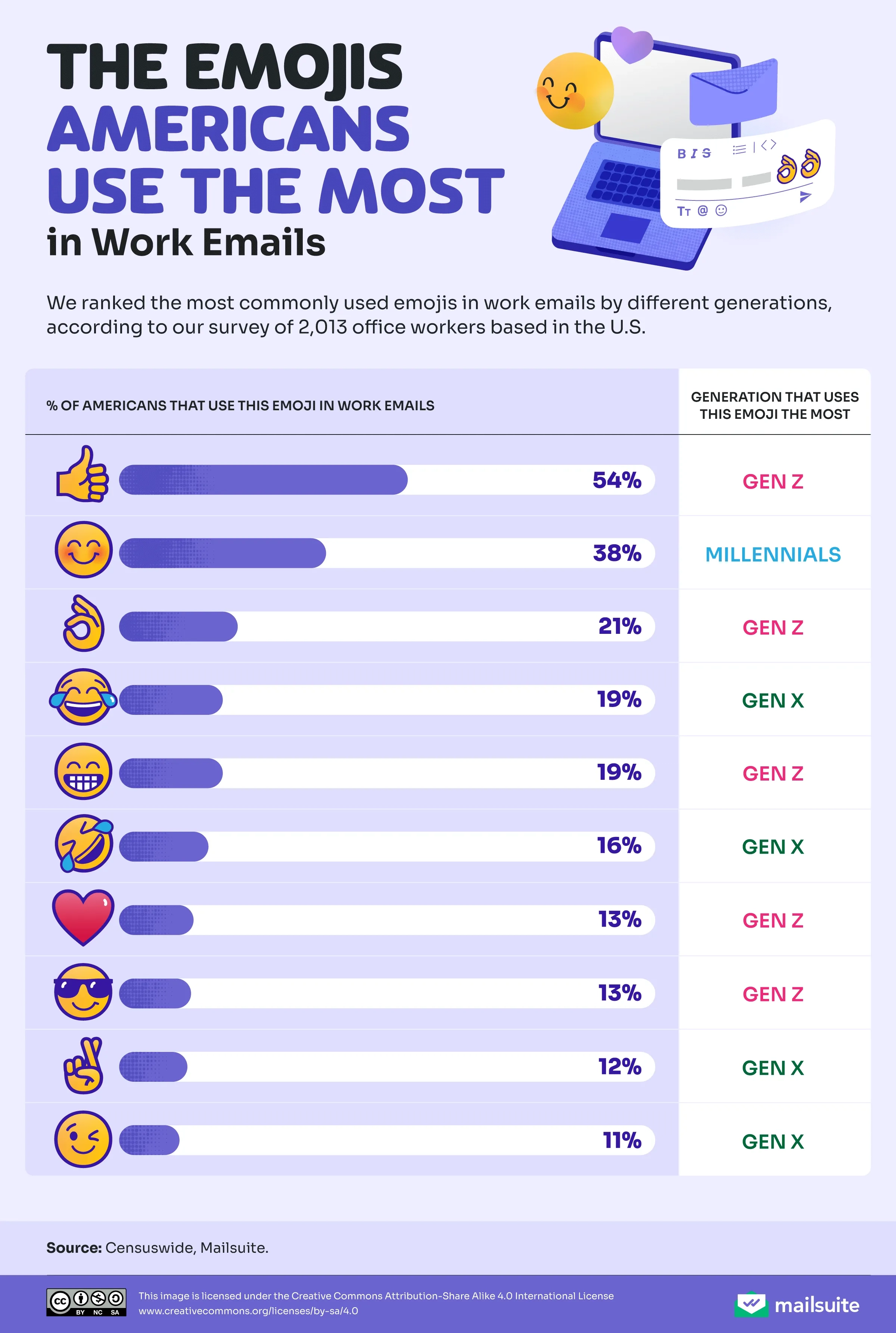 The Emojis Americans Use the Most in Work Emails - Voronoi