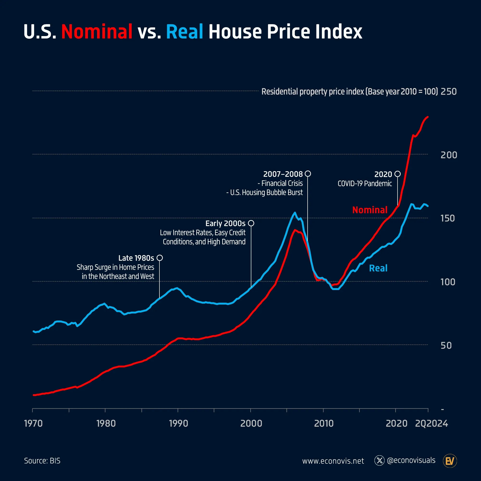📈 U.S. Nominal vs. Real House Price Index Trends (1970–2024) - Voronoi