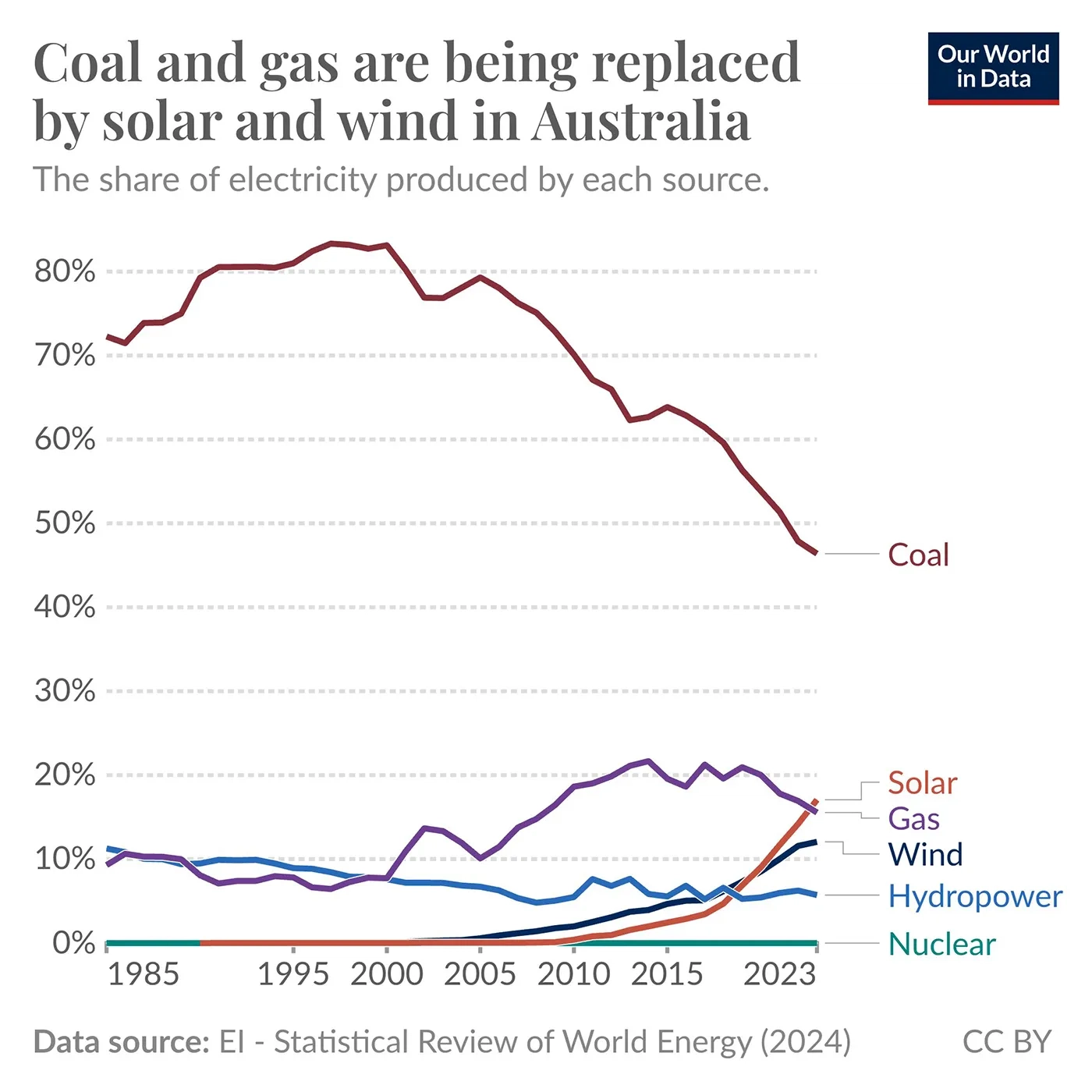Coal and gas are being replaced by solar and wind in Australia - Voronoi
