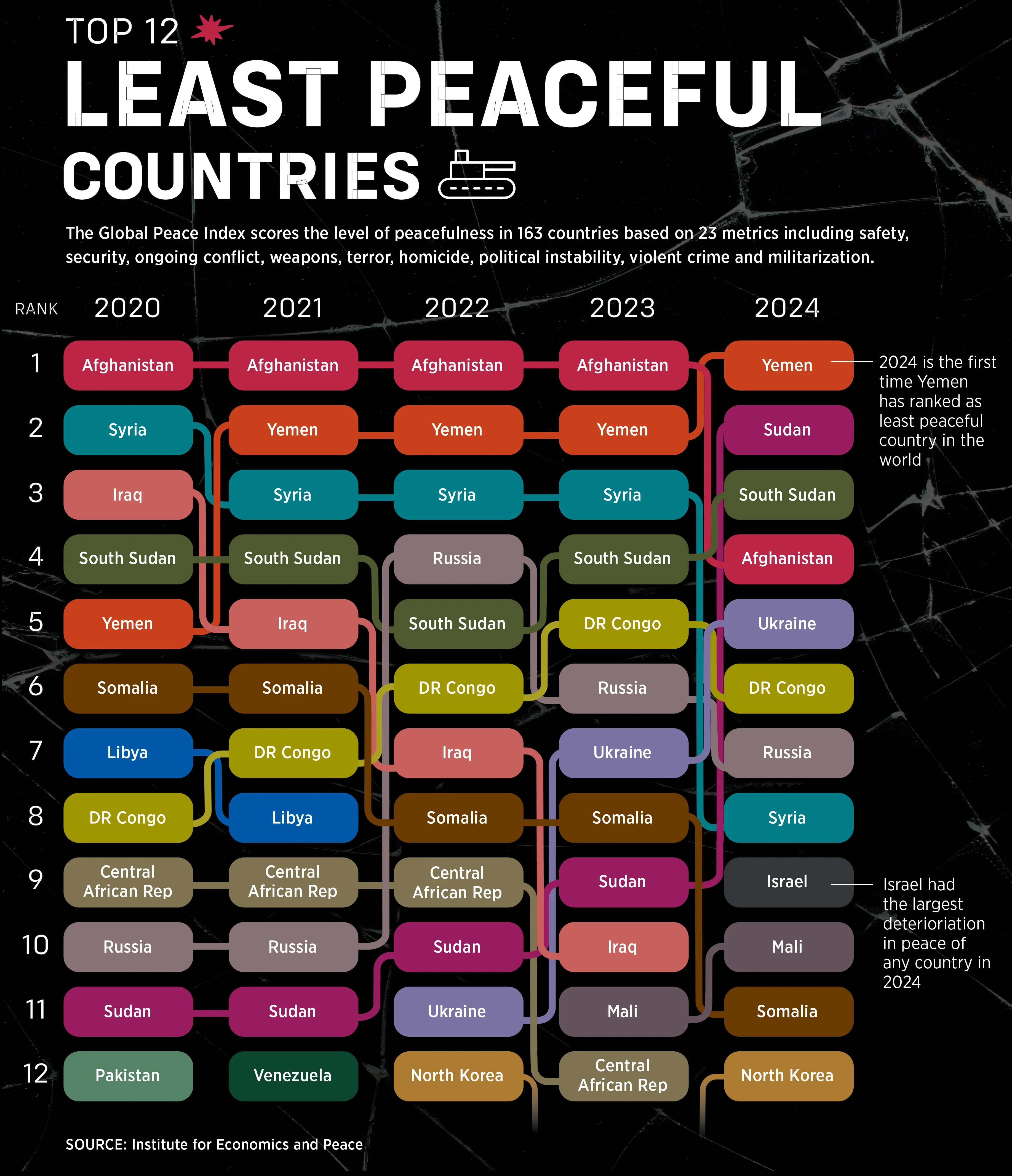 Top 12 Least Peaceful Countries 2020-2024 - Voronoi