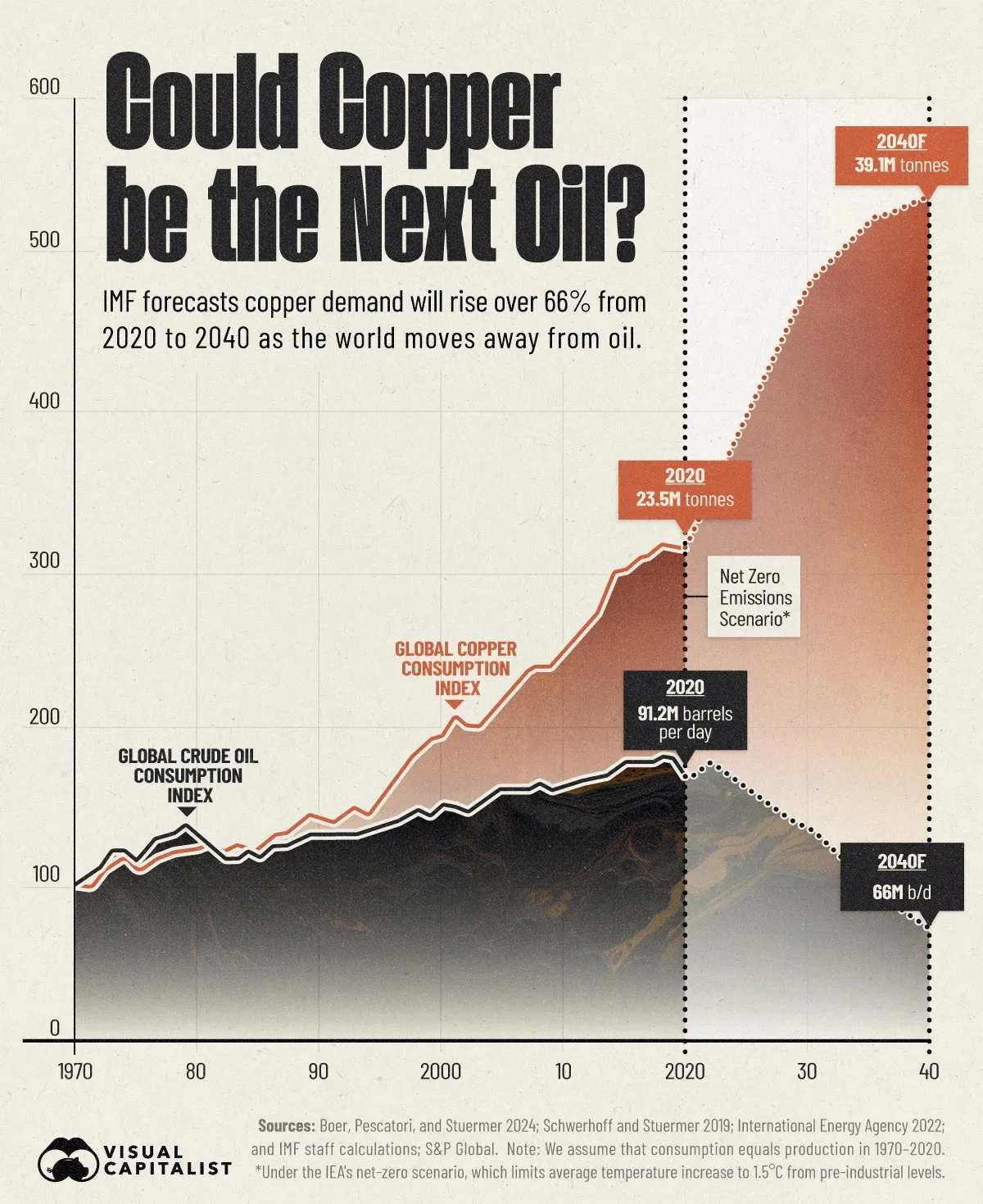 Could Copper be the Next Oil? - Voronoi