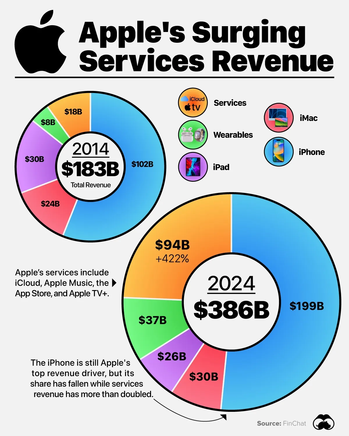 Apple's Surging Services Revenue - Voronoi