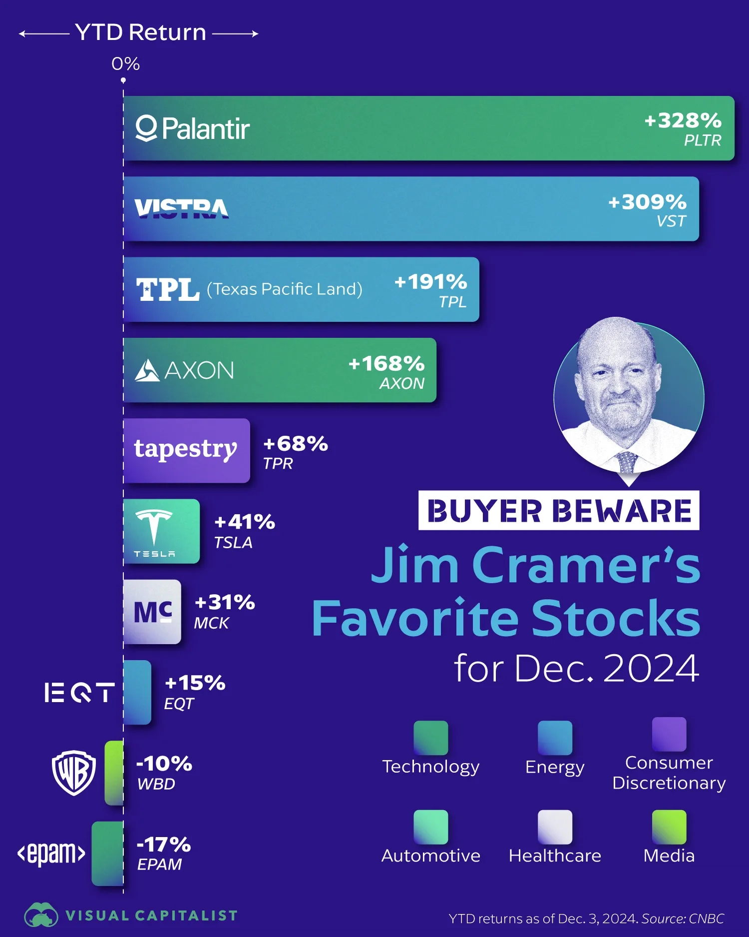 CNBC's Jim Cramer Believes These Stocks Will Outperform in December 🤔 - Voronoi