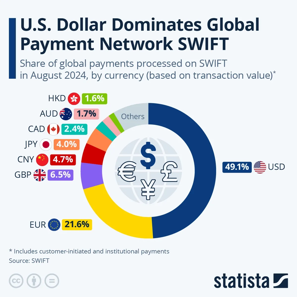 U.S. Dollar Dominates Global Payment Network SWIFT - Voronoi