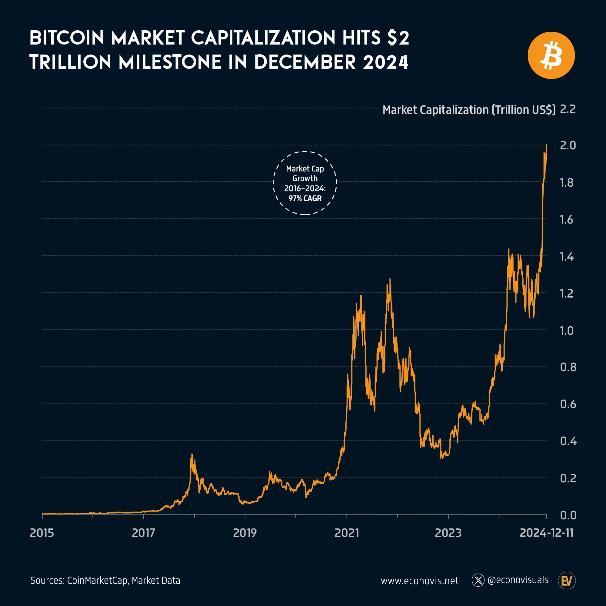 📈 Bitcoin Market Capitalization Hits $2 Trillion Milestone - Voronoi