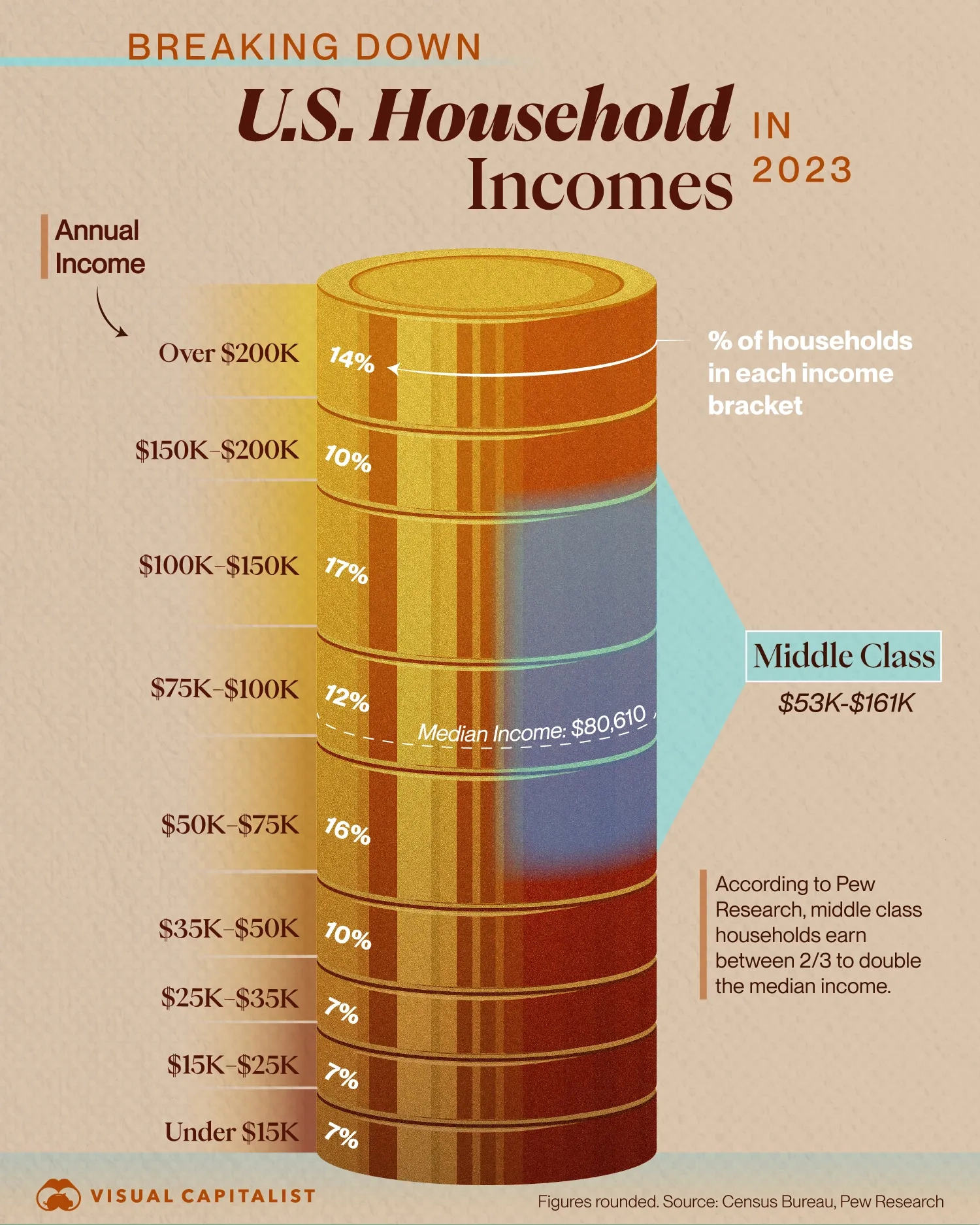 💼 America's Middle Class Earns Between $53K and $161K - Voronoi