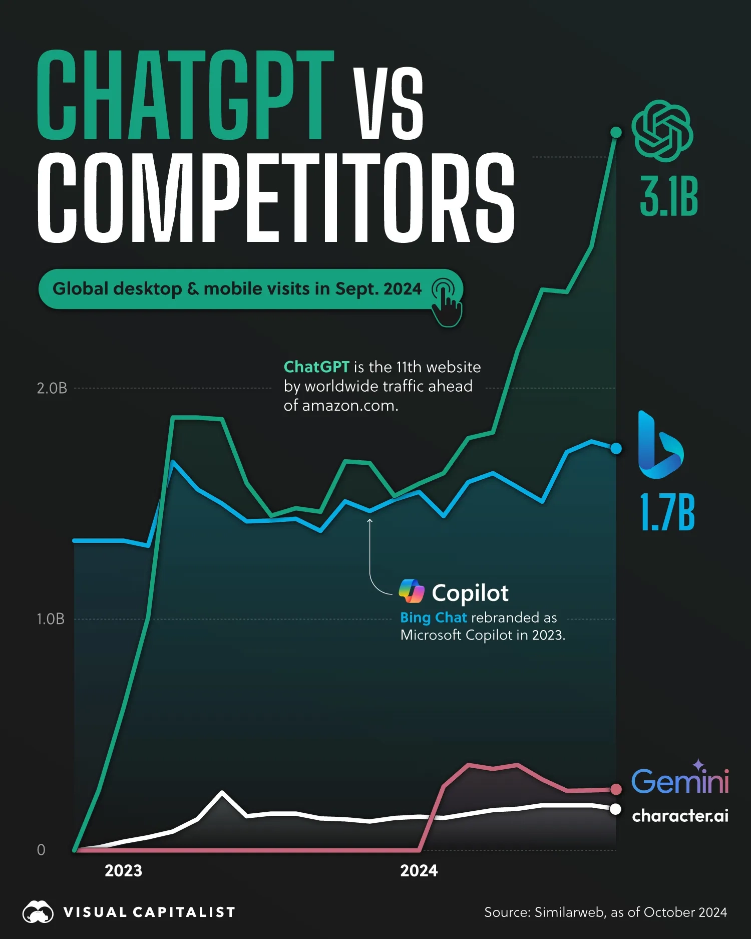 Visualizing ChatGPT’s Rising Dominance - Voronoi