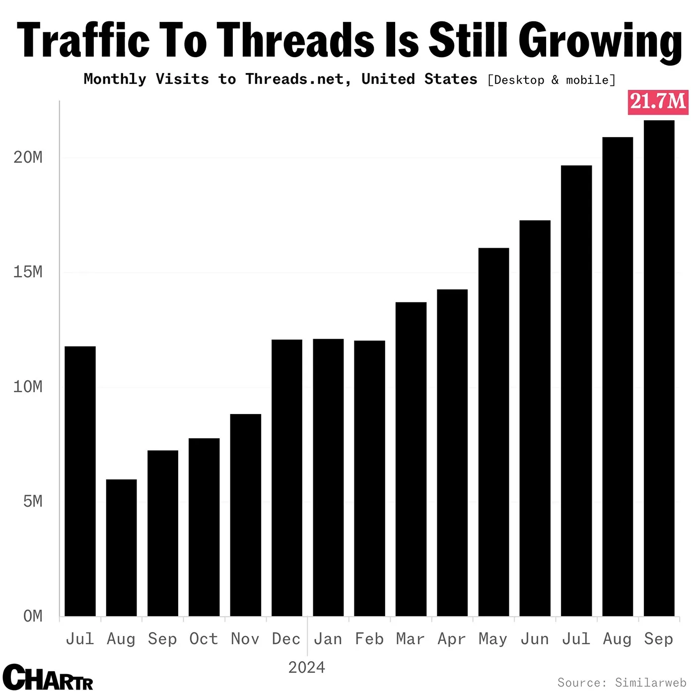 Threads just had its biggest month ever - Voronoi