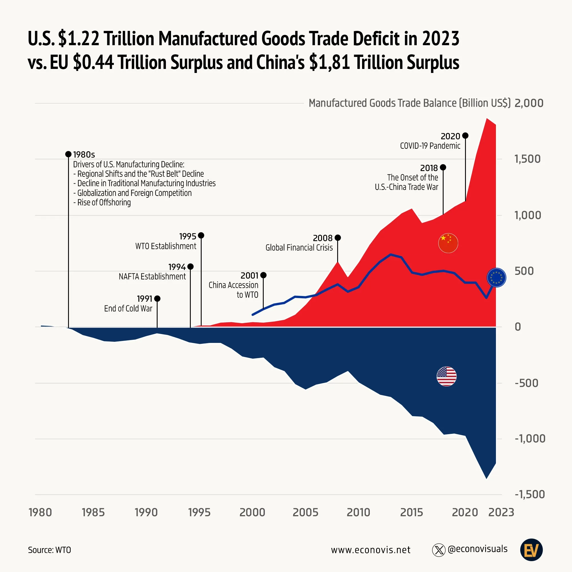 📈 U.S. $1.22T Manufacturing Trade Deficit in 2023 vs. EU $0.44T Surplus ...
