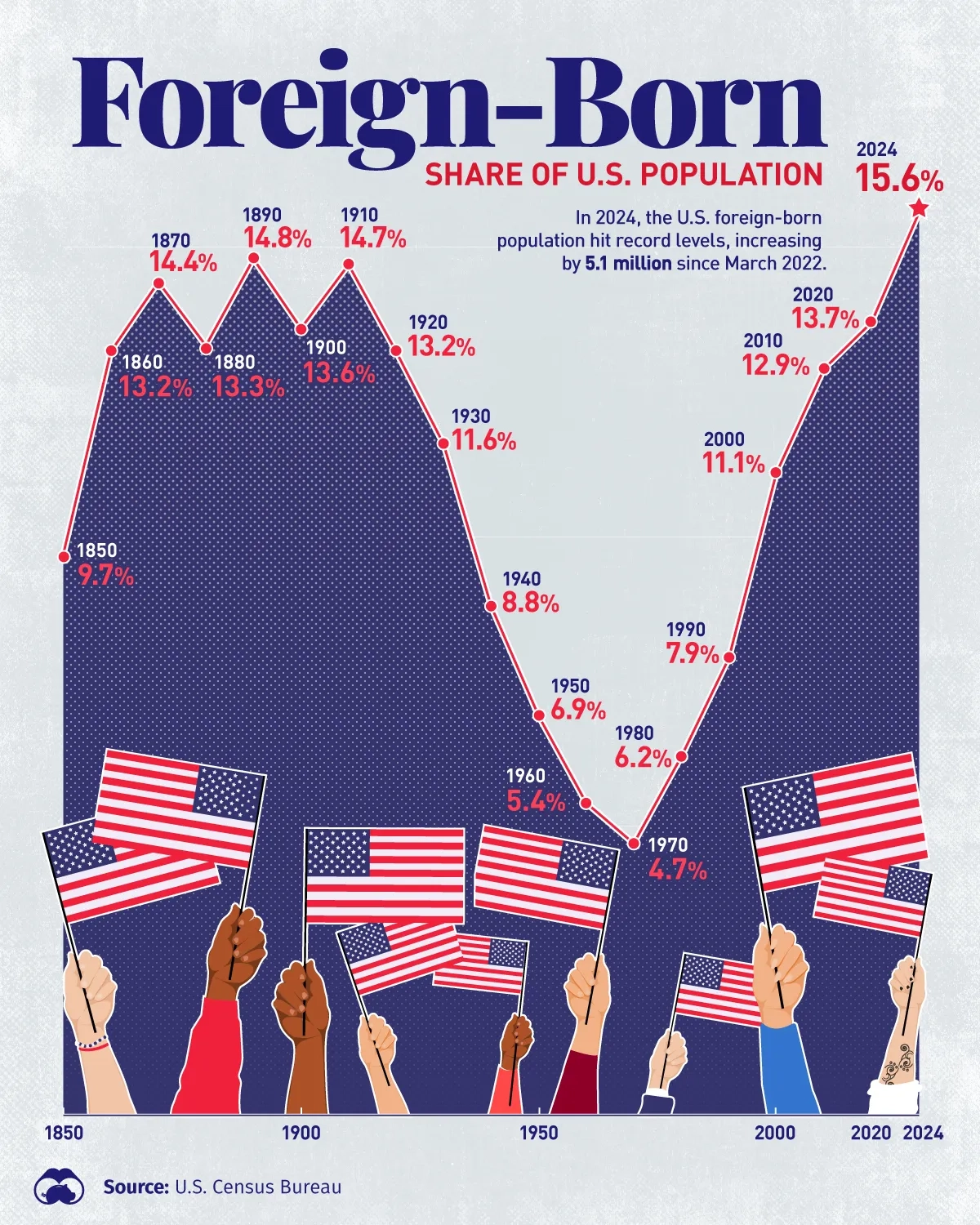 Foreign-Born Population in U.S. Hits Record Highs 📈 - Voronoi