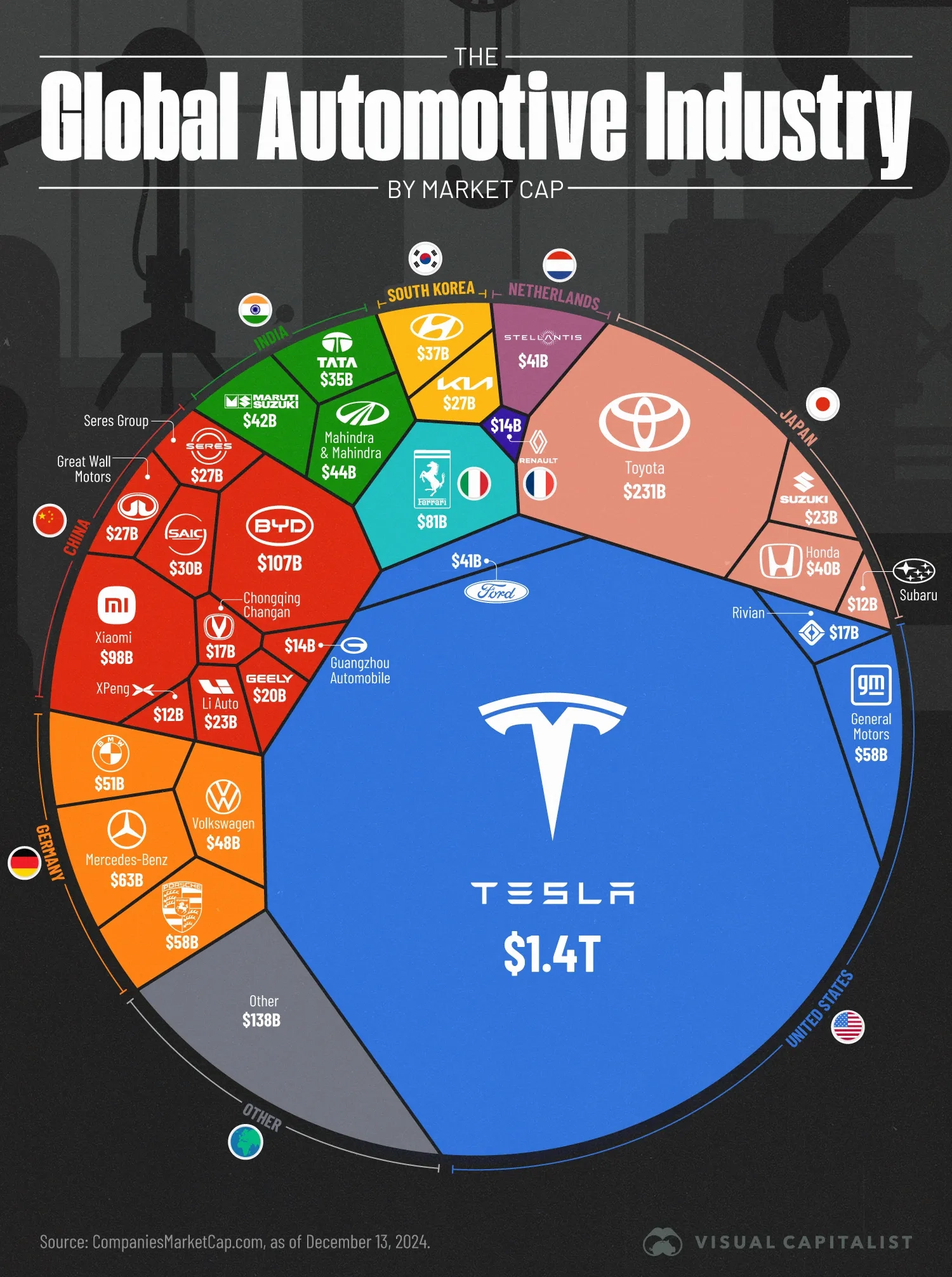 Tesla's Market Cap Surges to Nearly Half of Global Auto Industry - Voronoi