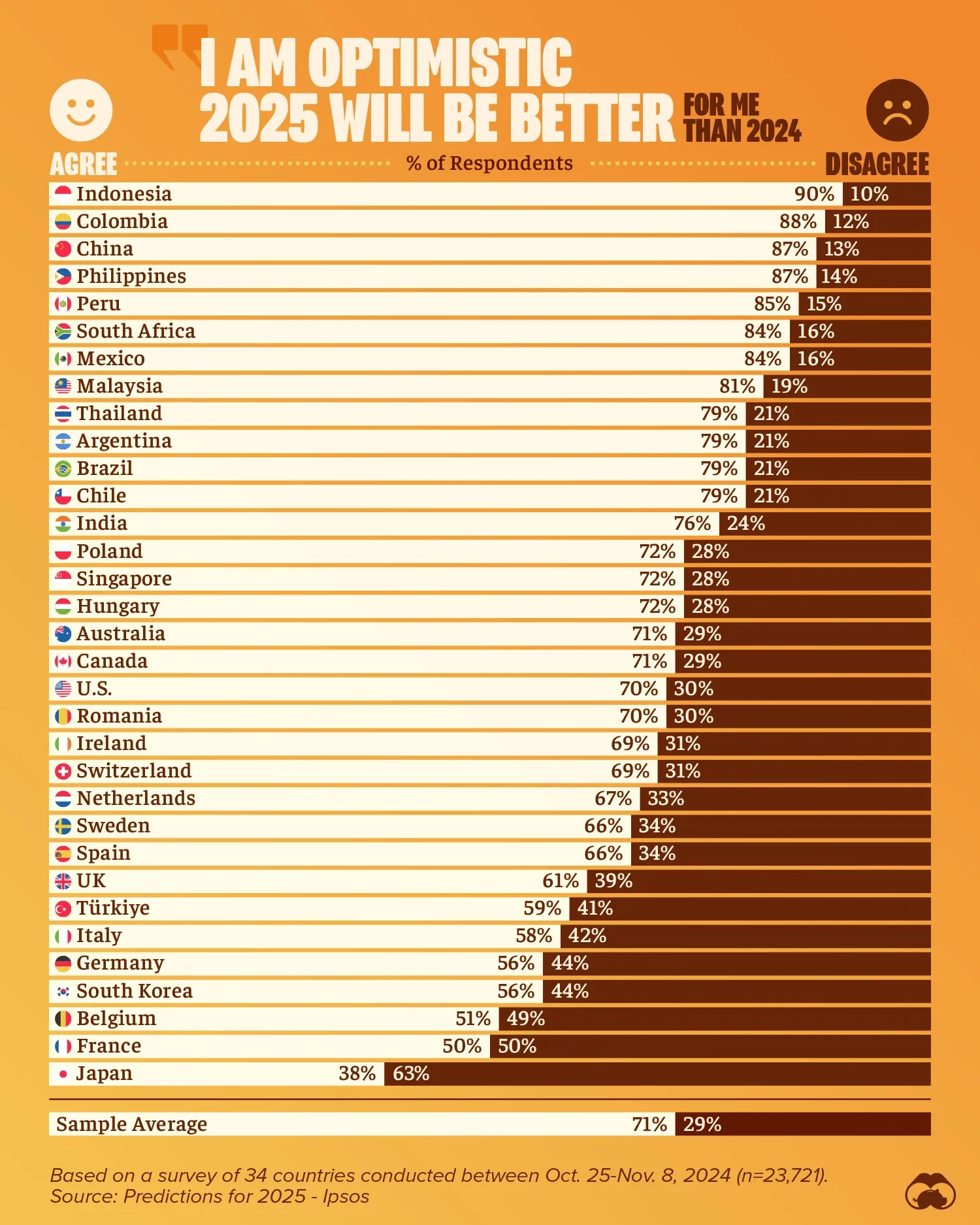 Survey: The Countries Most Optimistic About 2025 🤩 - Voronoi