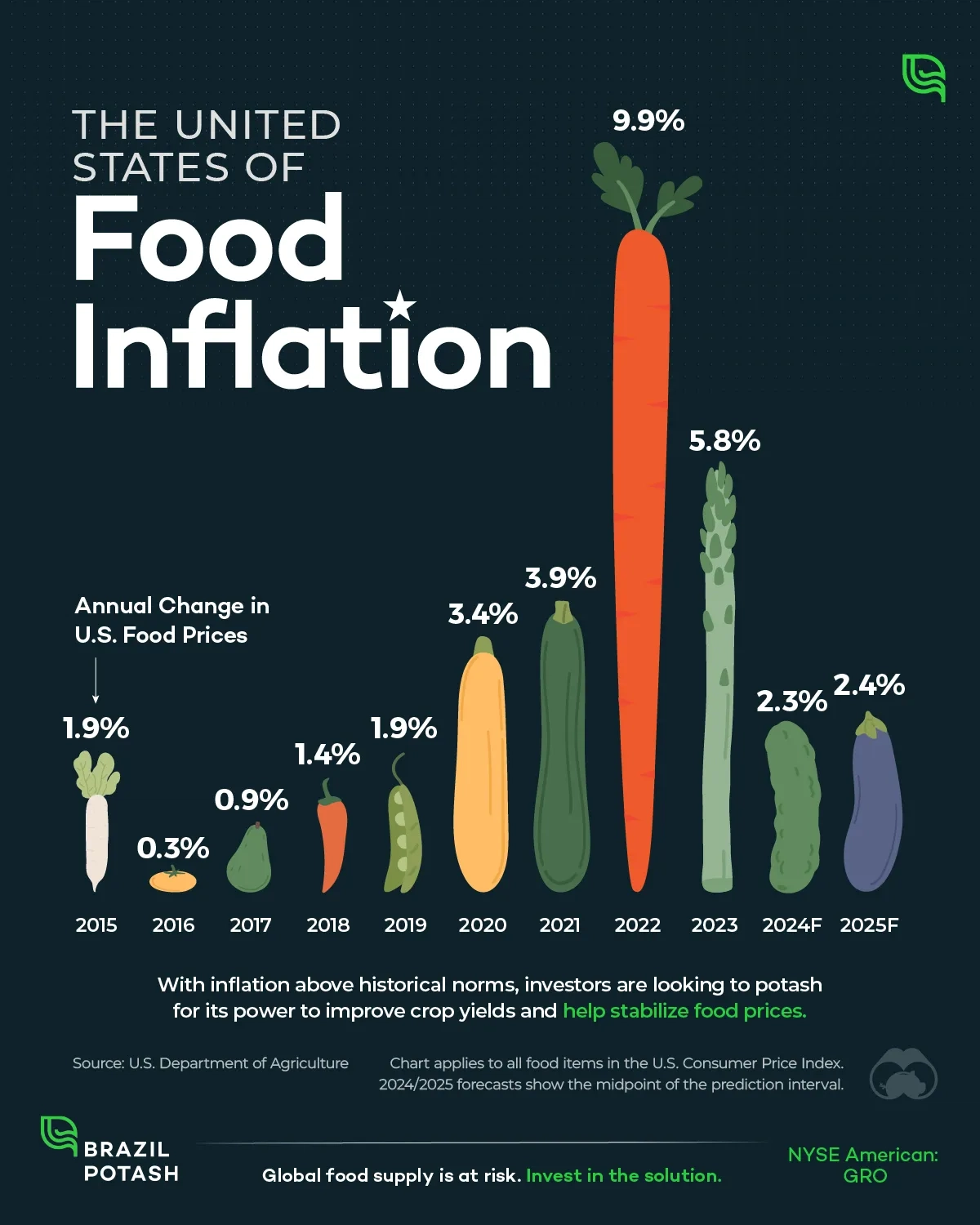 Visualized: Food Inflation in the U.S. (2015-2025F) - Voronoi