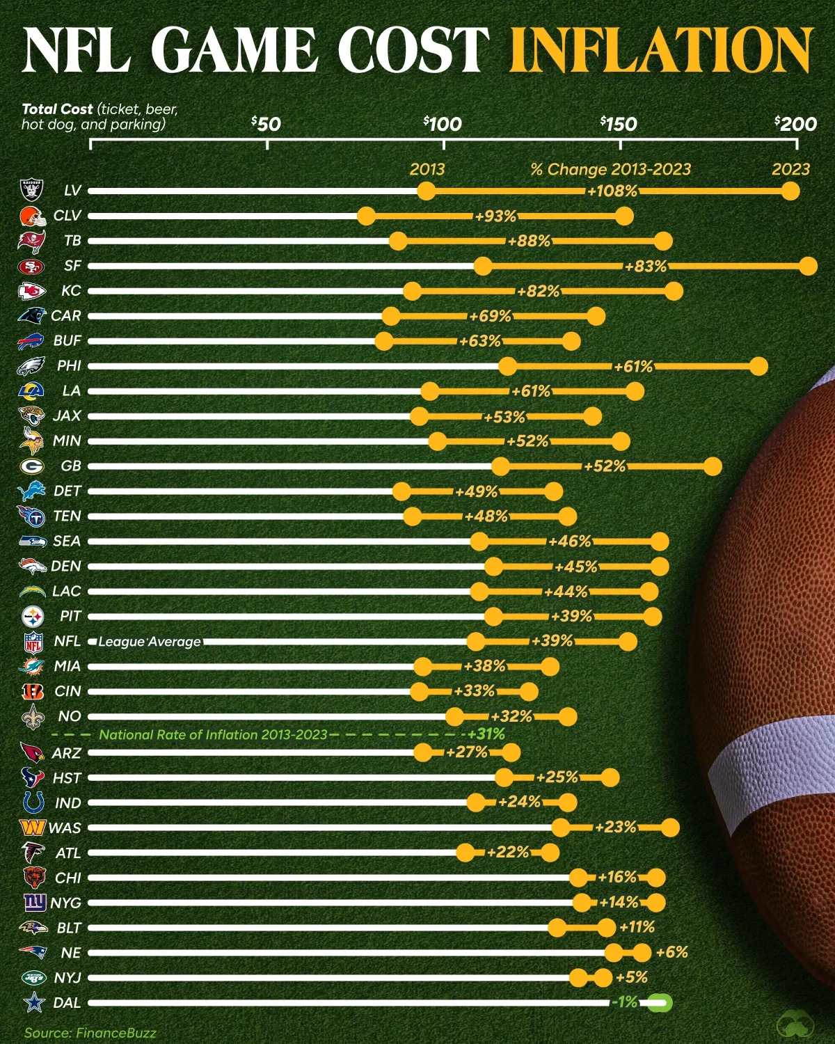 NFL Game Cost Inflation Over the Last 10 Years 🏈 - Voronoi