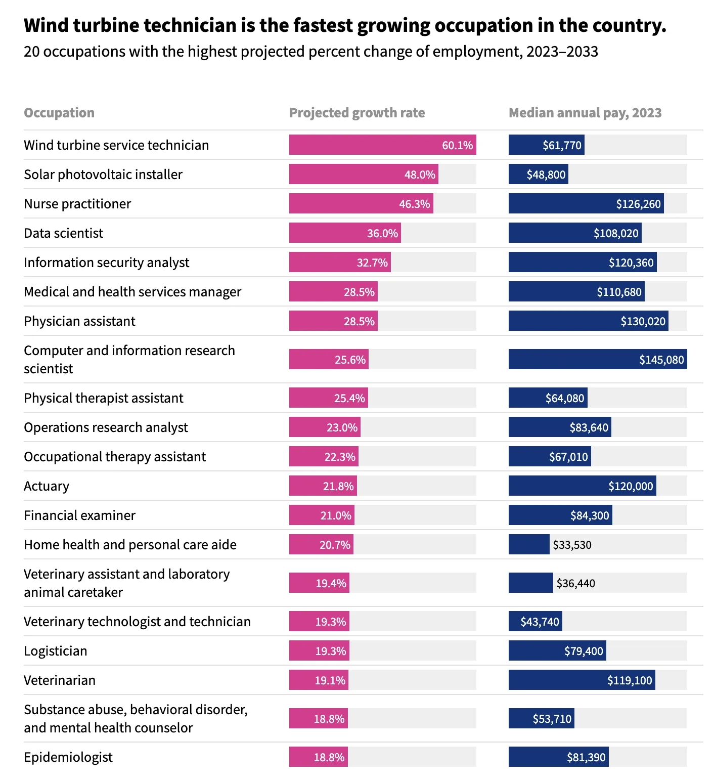 What are the fastest-growing professions in America? - Voronoi
