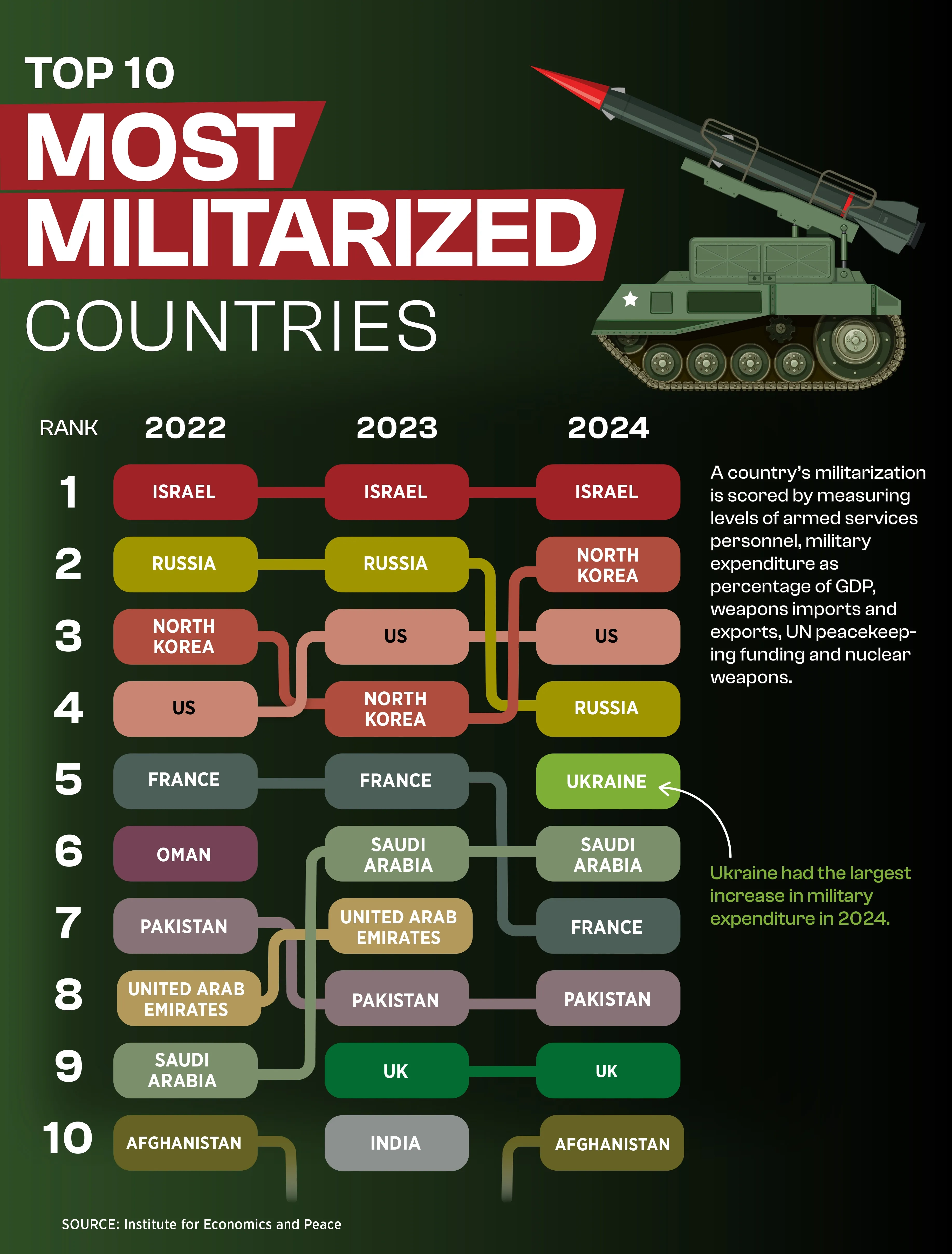 Most Militarized Countries - Voronoi