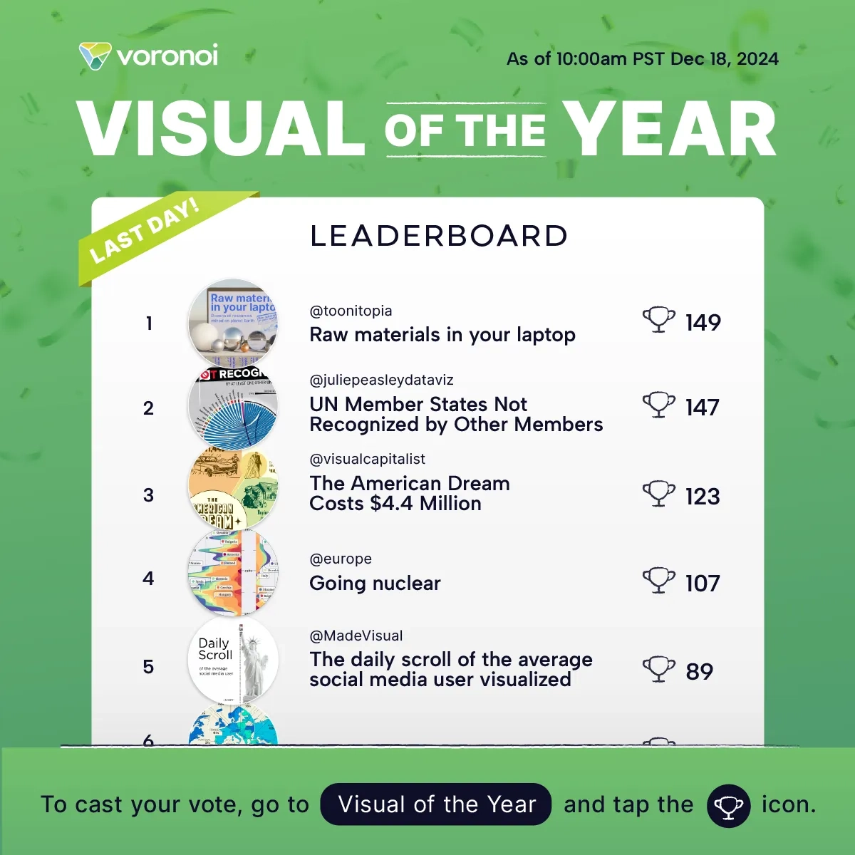 Visual of the Year Leaderboard Update – Last Day To Vote! - Voronoi