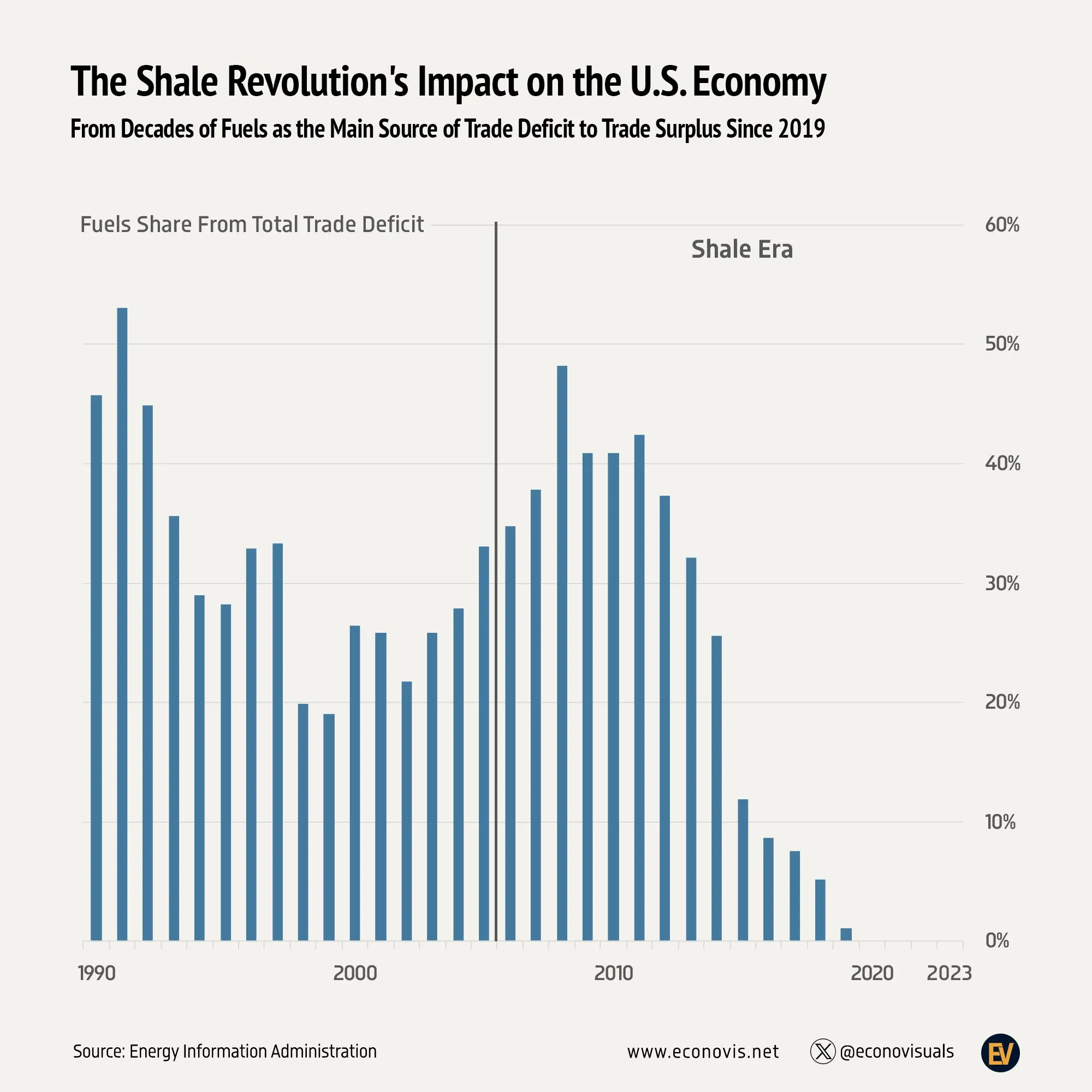 📈 From Decades of Fuels as the Main Source of Trade Deficit to Trade ...