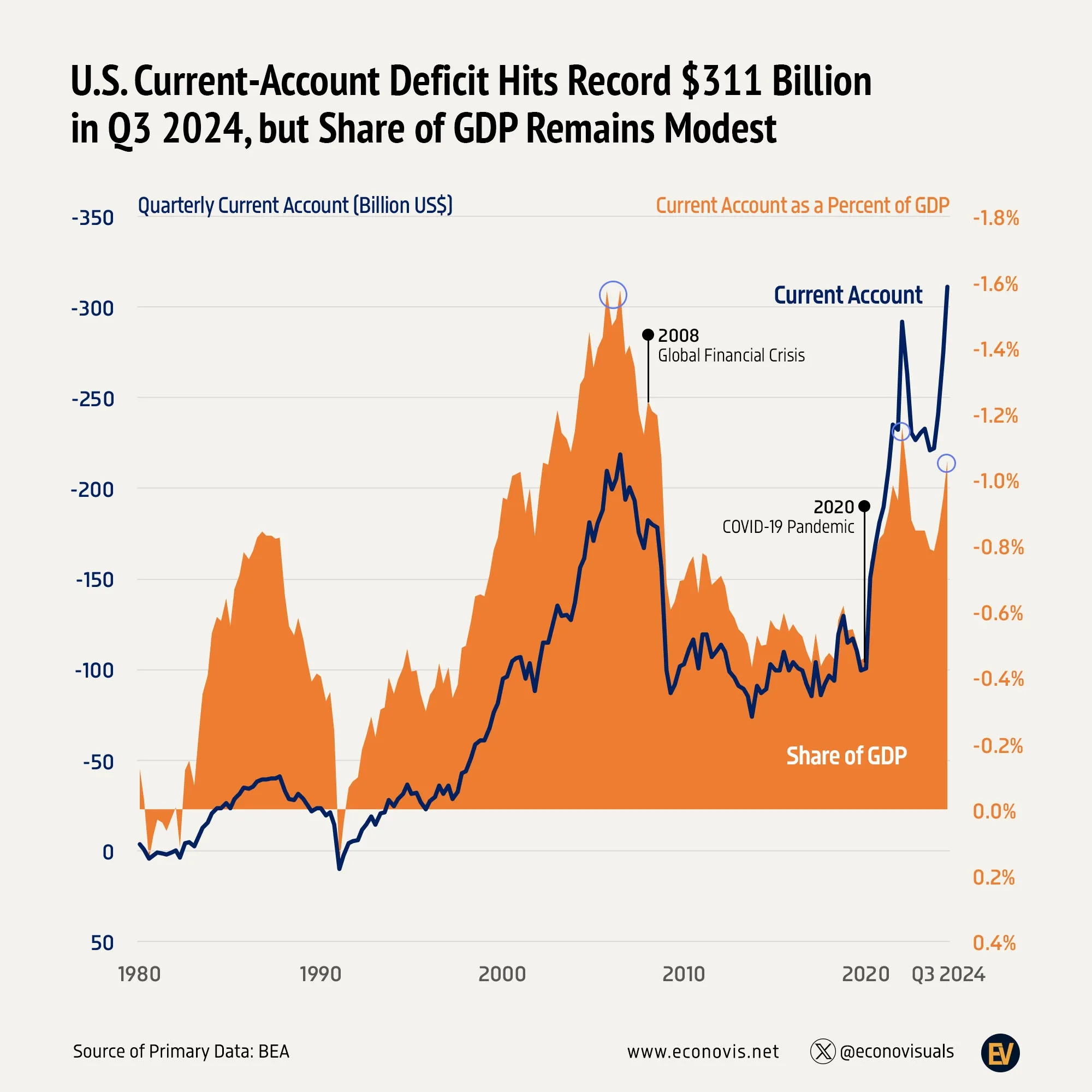 📈 U.S. Current-Account Deficit Hits Record $311 Billion in Q3 2024, but ...