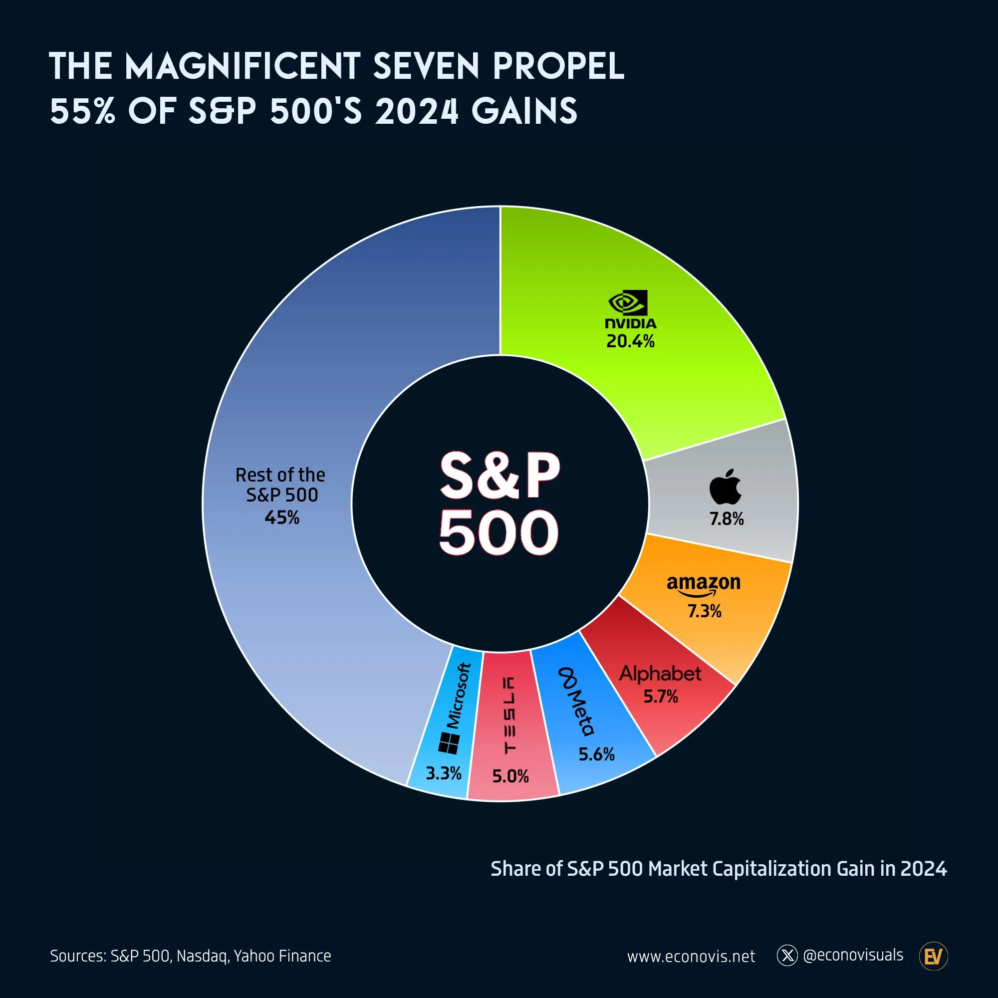 📈 The Magnificent Seven Propel 55% of S&P 500's 2024 Gains - Voronoi
