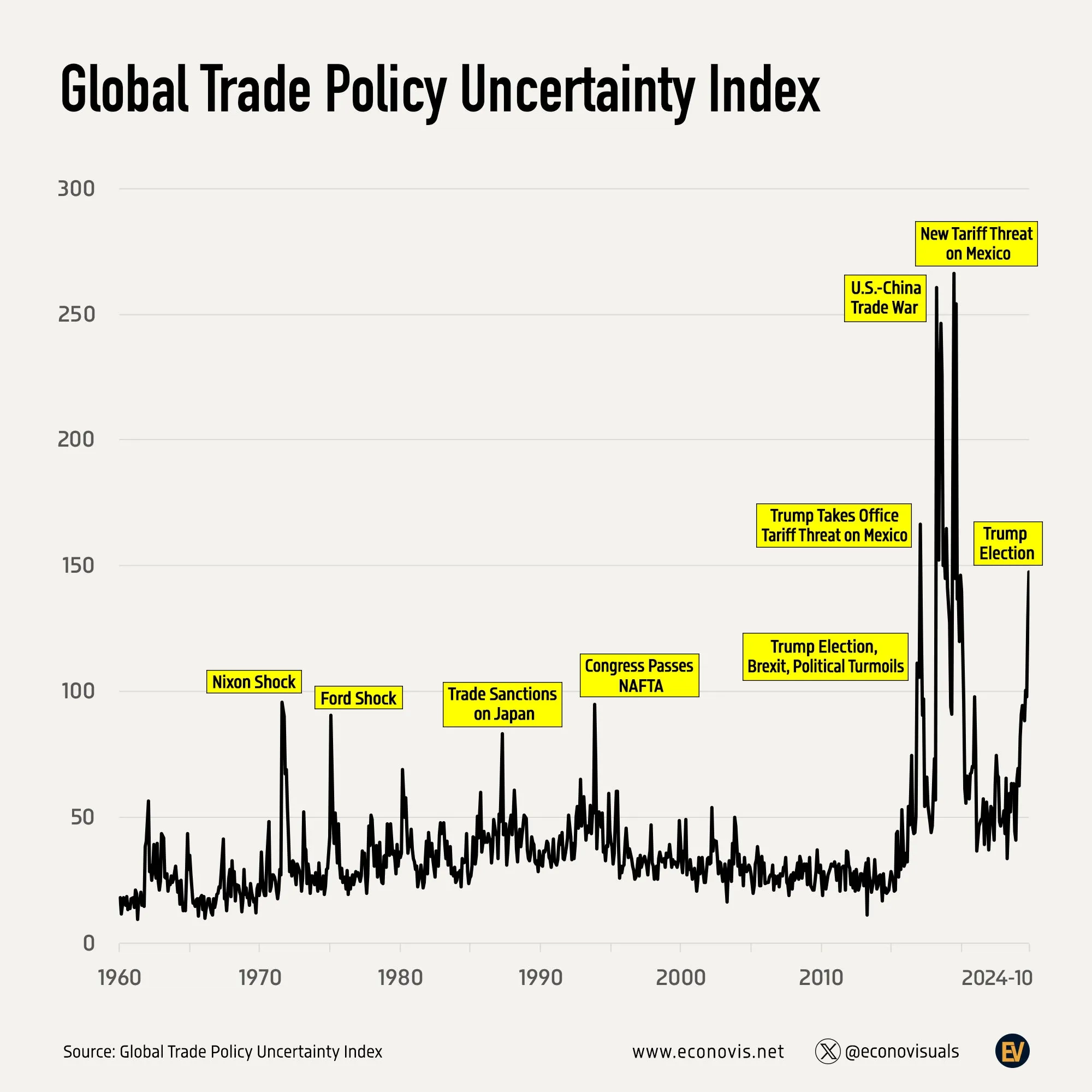 📈 Global Trade Policy Uncertainty Index: Volatility from 1960 to 2024 ...