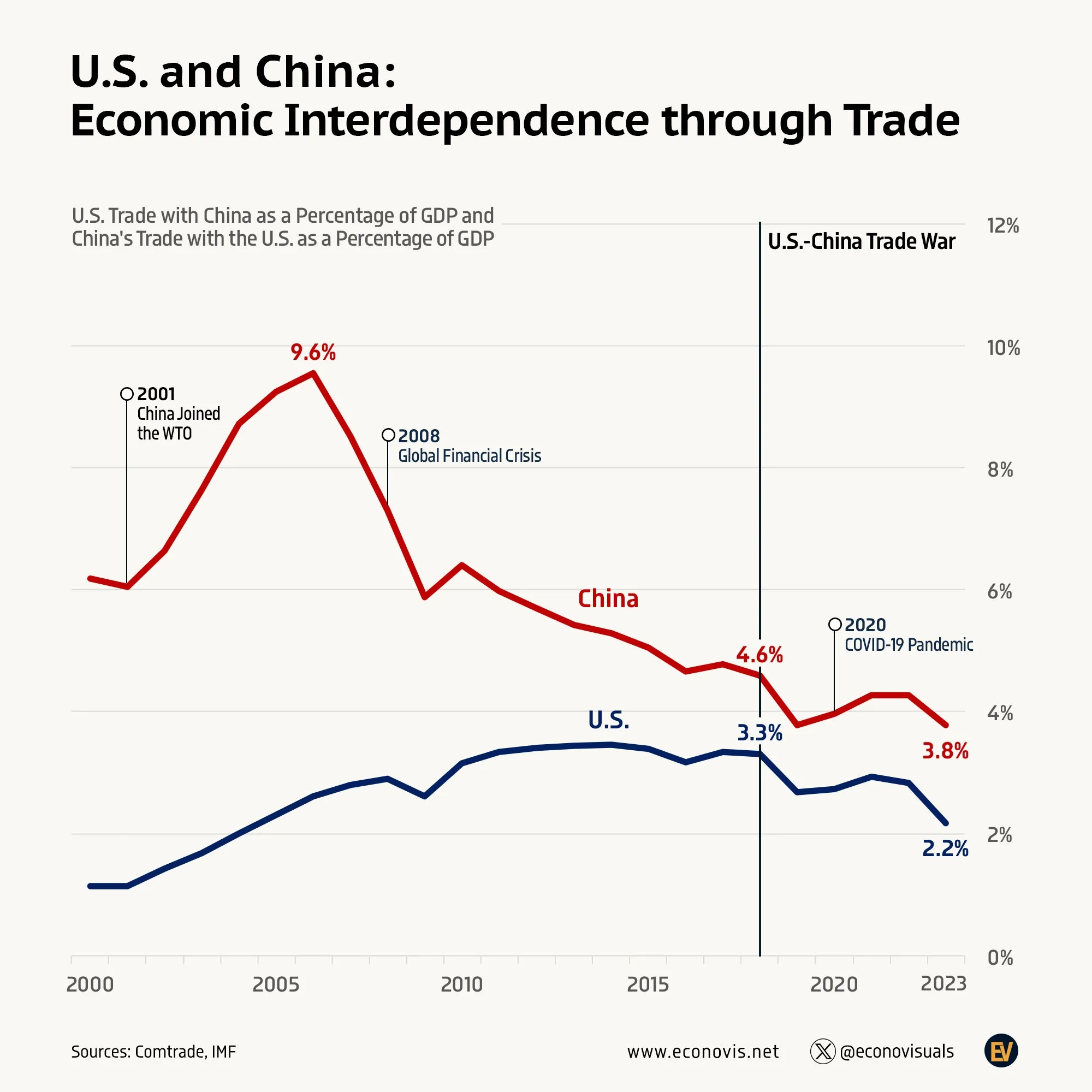 📈 U.S. and China: Economic Interdependence through Trade - Voronoi