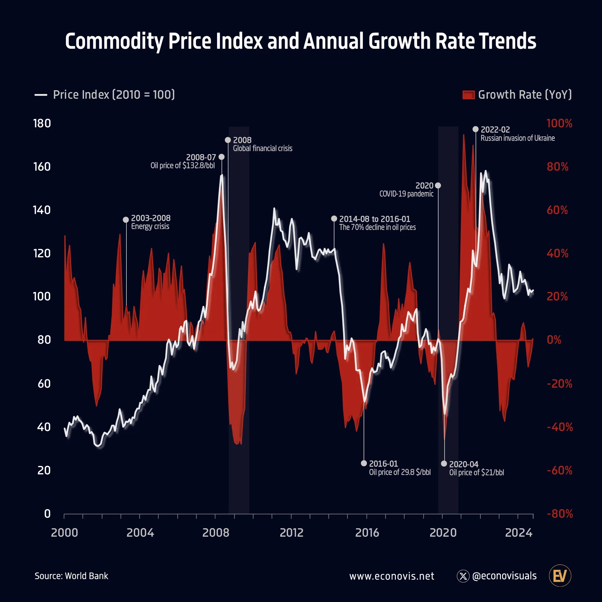 📈 Commodity Price Index and Annual Growth Rate Trends (2000–2024) - Voronoi