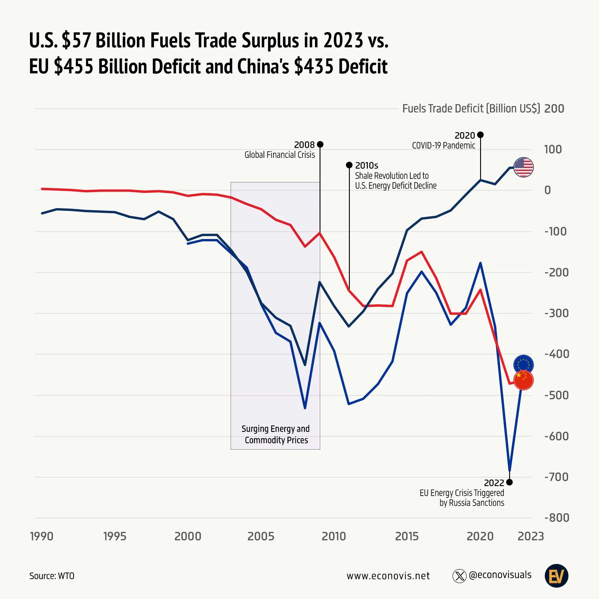 📈 U.S. $57 Billion Fuels Trade Surplus in 2023 vs. EU $455 Billion ...