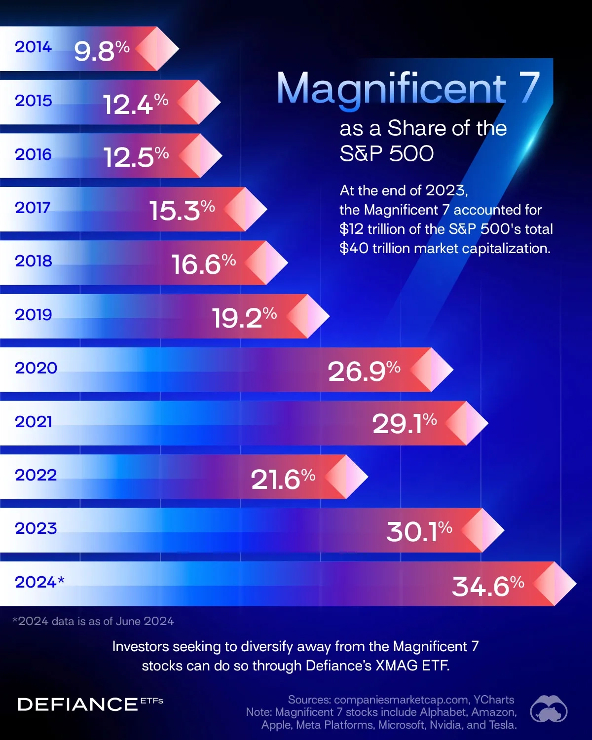 Charted: Magnificent 7 Market Cap as a Share of the S&P 500 - Voronoi