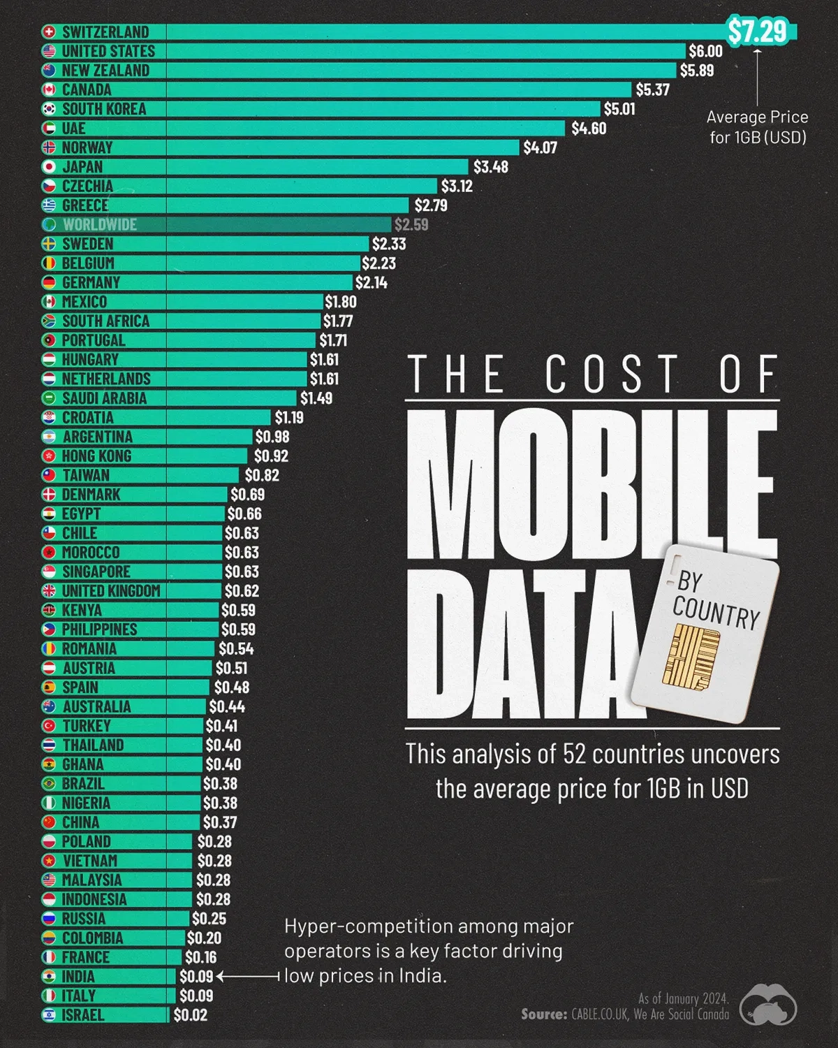 The Cost of 1GB Mobile Data Worldwide - Voronoi
