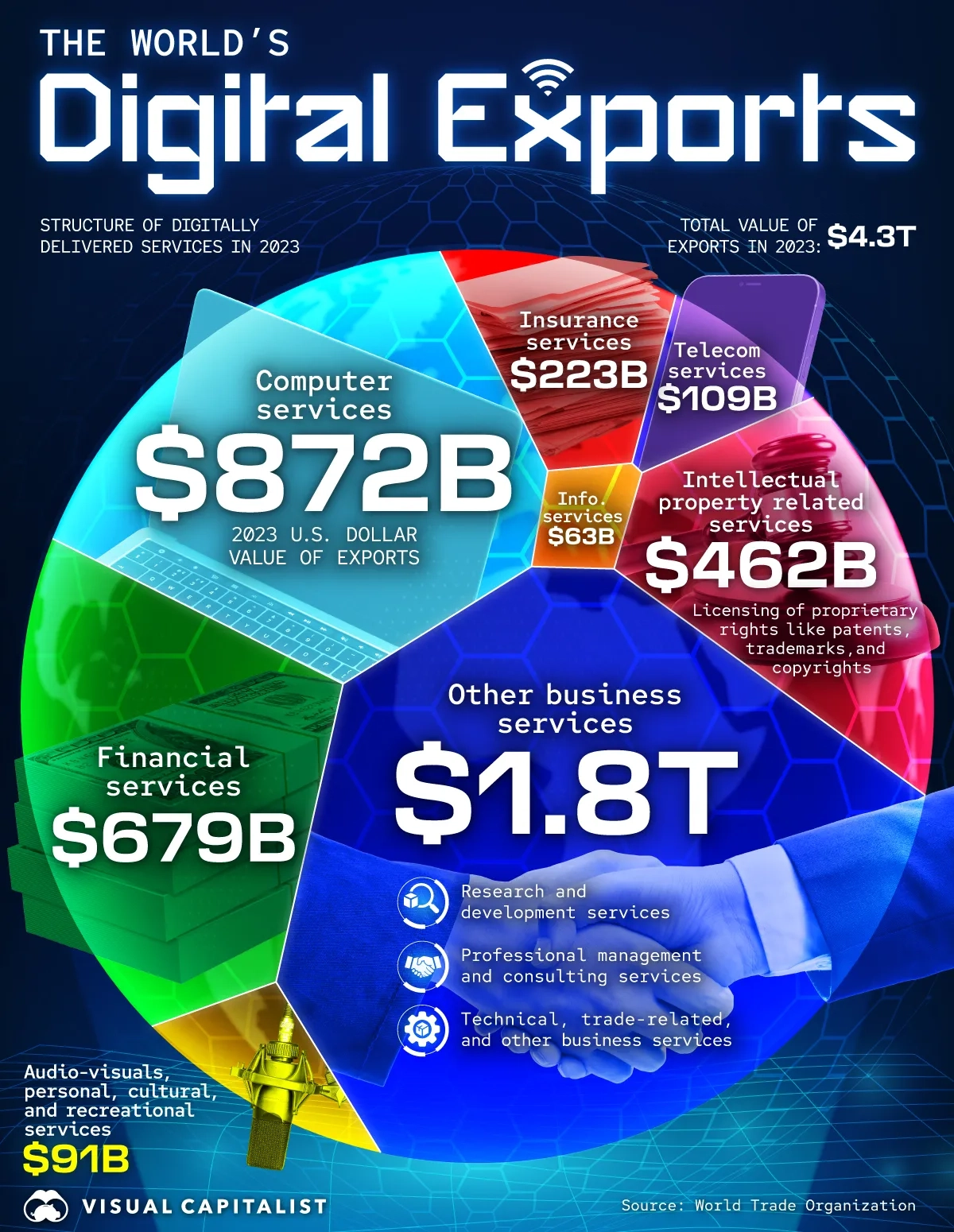 Visualizing the World's Digital Service Exports 🌐 - Voronoi