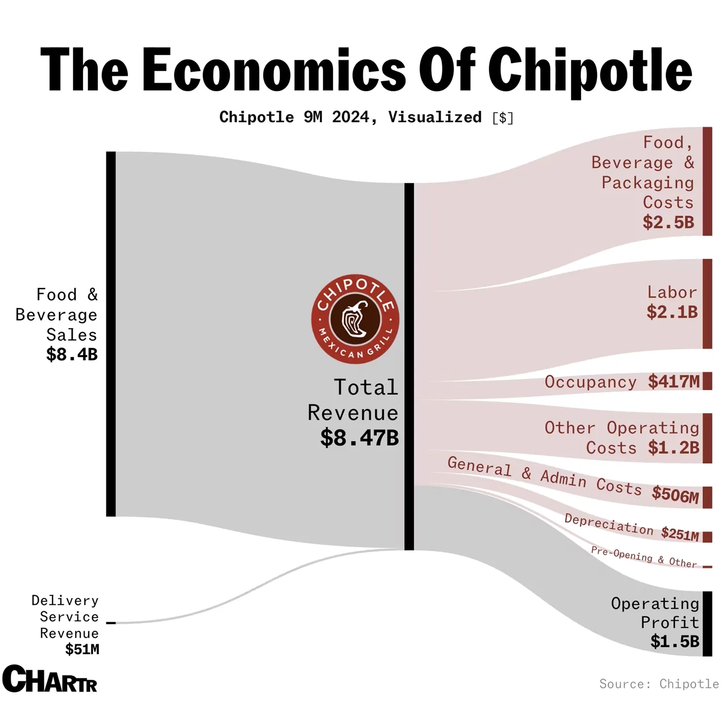 The Economics Of Chipotle - Voronoi