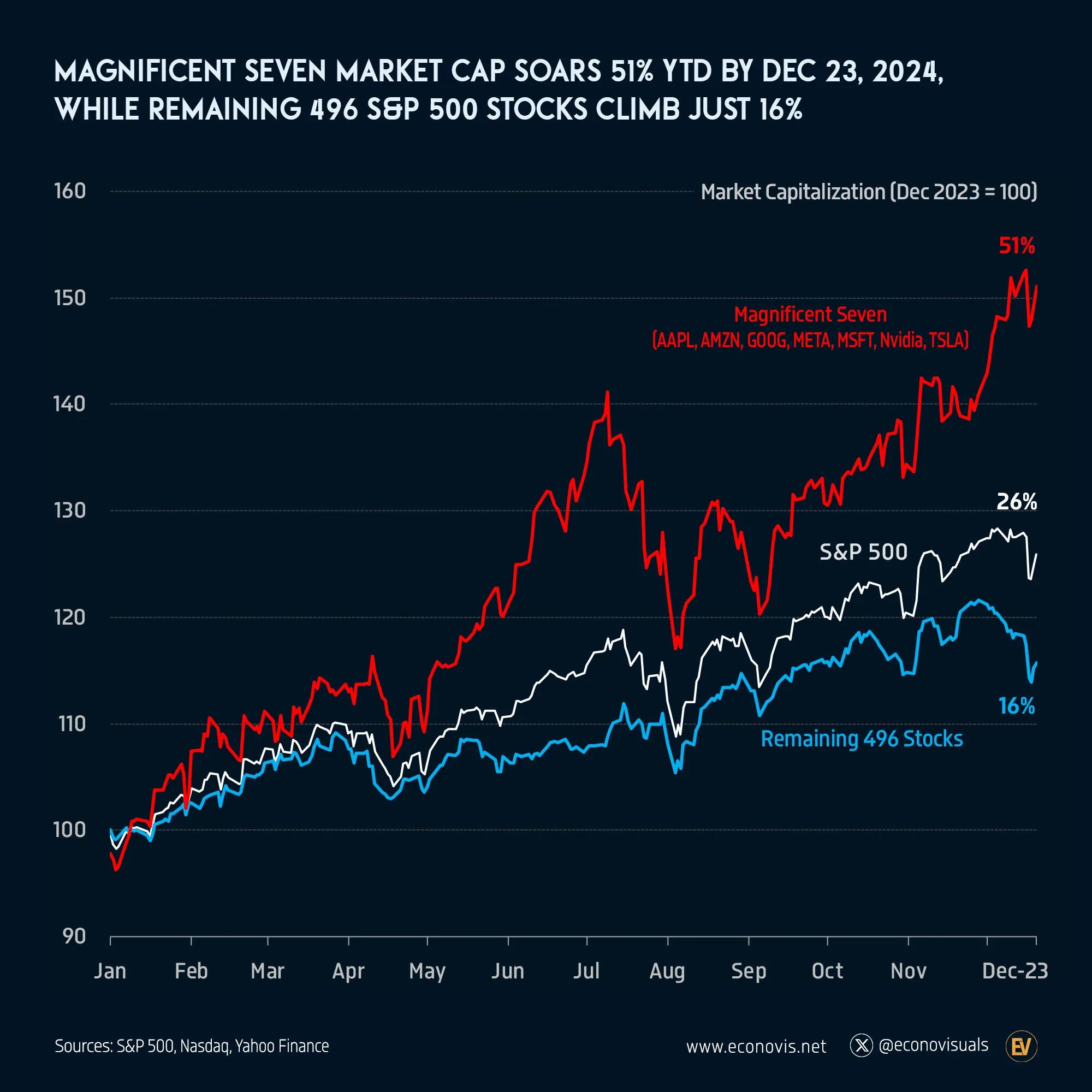 📈 Magnificent Seven Market Cap Soars 51% YTD by Dec. 23, 2024 ...