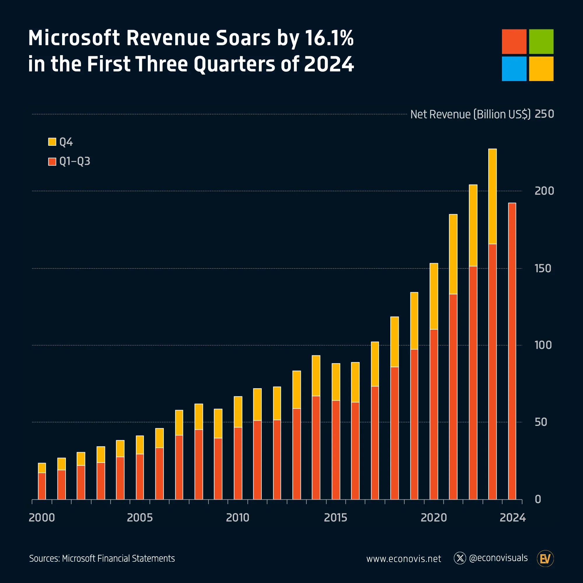 📈 Microsoft Revenue Soars by 16.1% in the First Three Quarters of 2024 ...