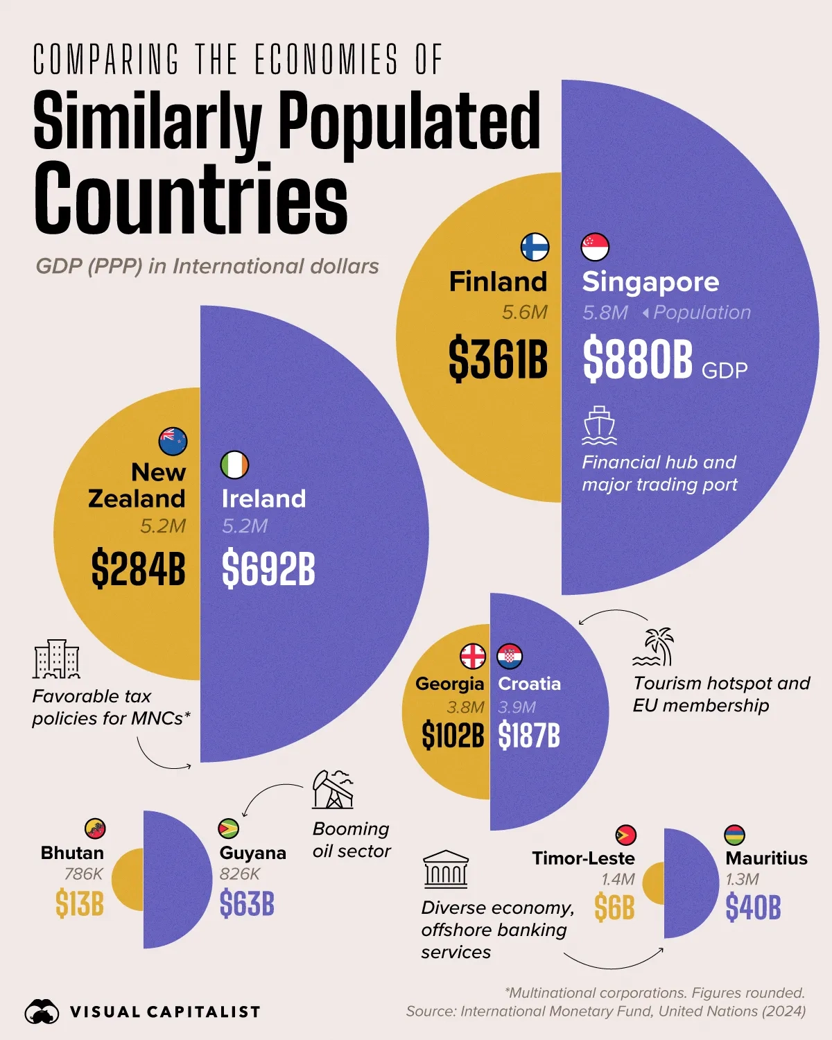 ⚖️ How Similarly-Populated Countries Compare in Economic Strength - Voronoi