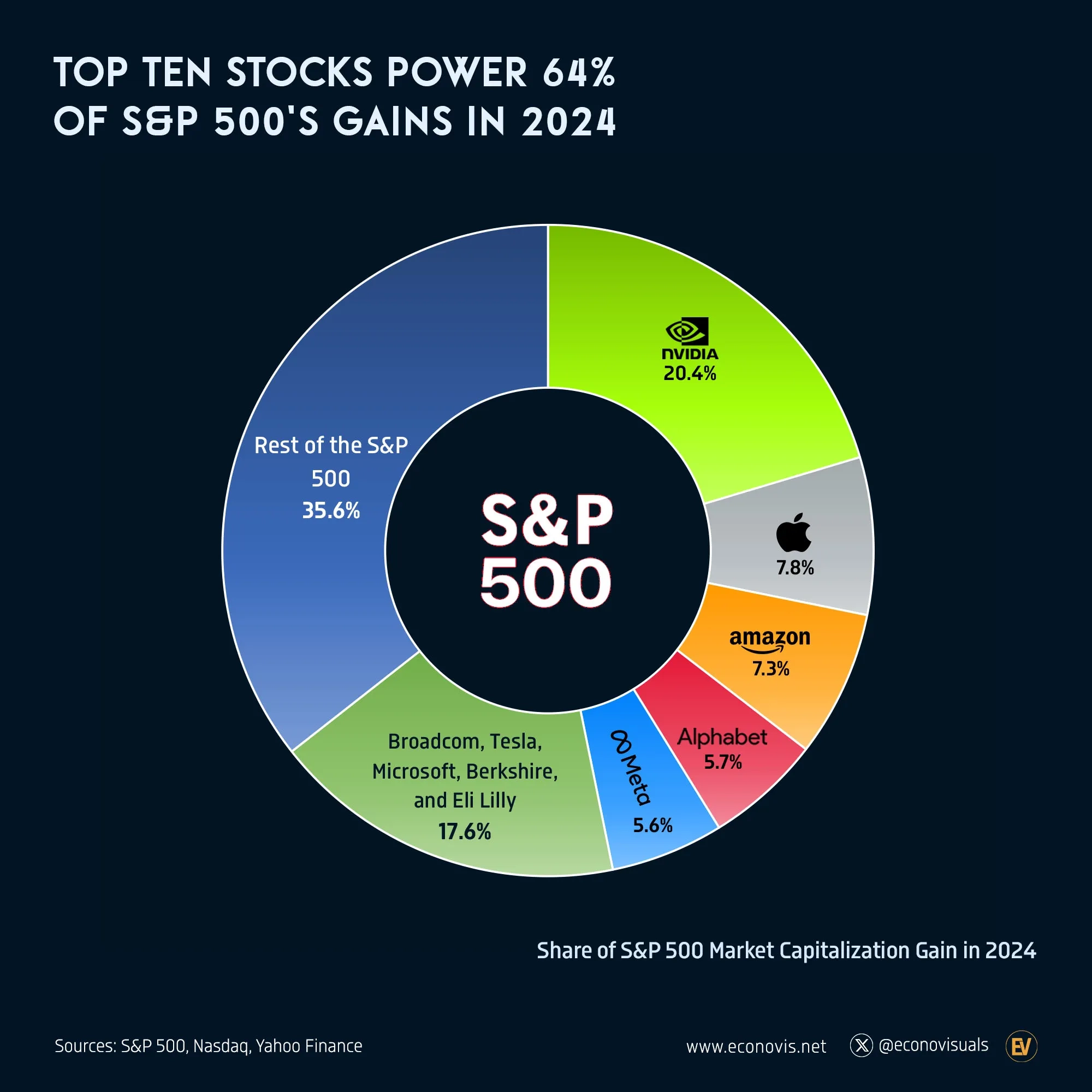 📈 Top Ten Stocks Power 64% of S&P 500's Gains in 2024 - Voronoi