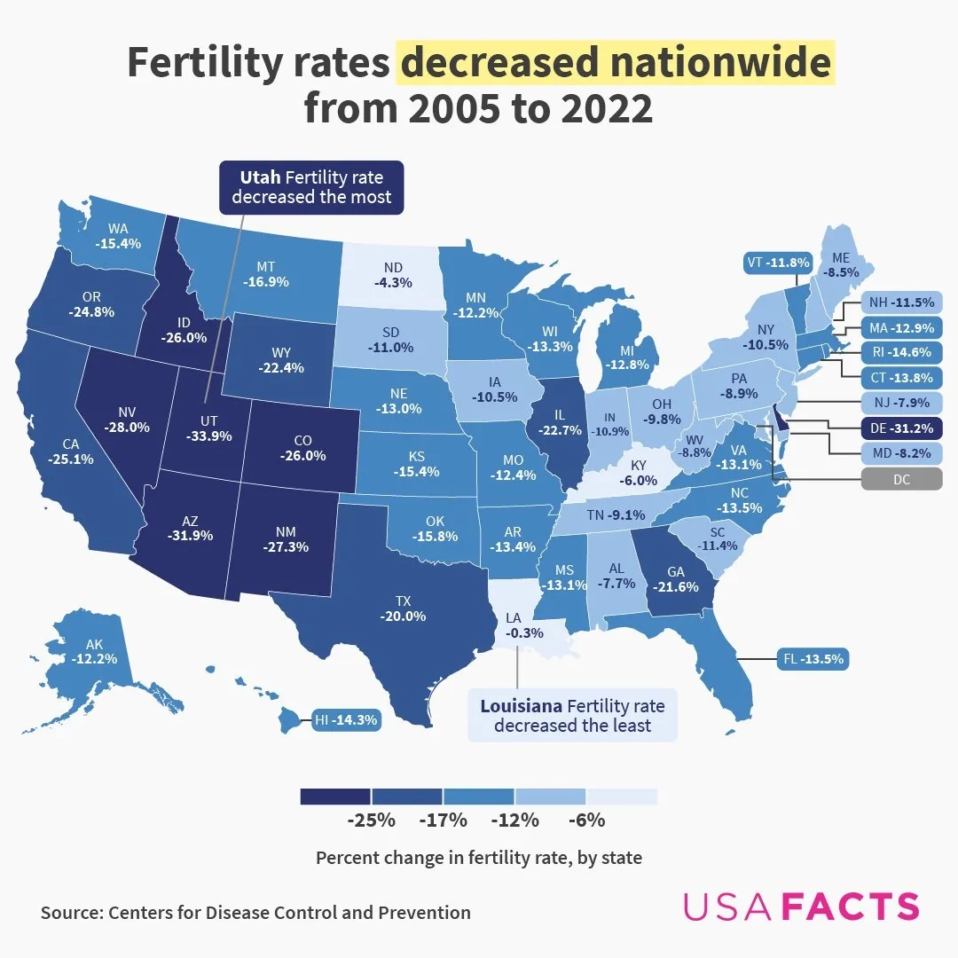 Fertility rates decreased nationwide from 2005 to 2022 - Voronoi