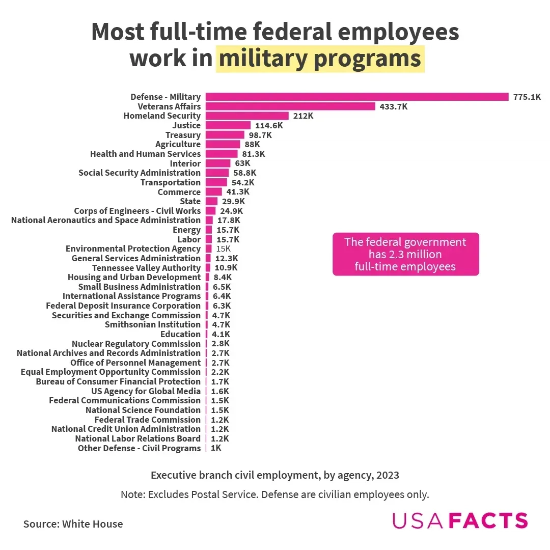 The Data Behind the U.S. Federal Government Workforce - Voronoi