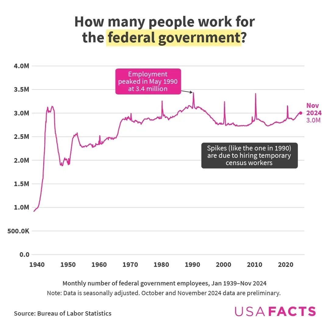 The Data Behind the U.S. Federal Government Workforce - Voronoi