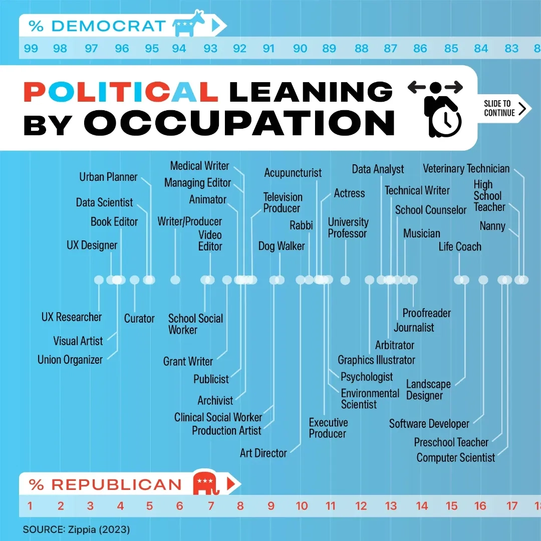 Political Leaning by Occupation - Voronoi