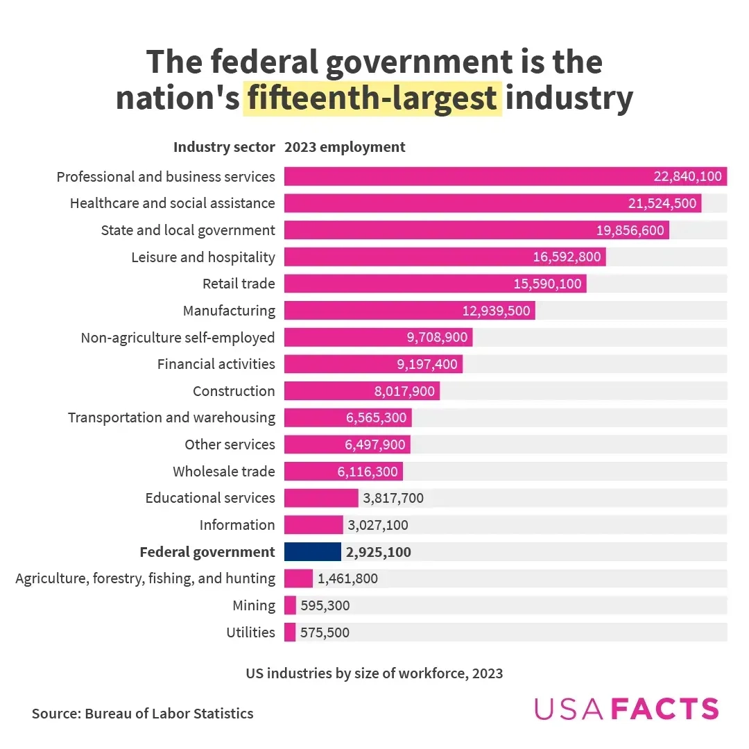 The Data Behind the U.S. Federal Government Workforce - Voronoi