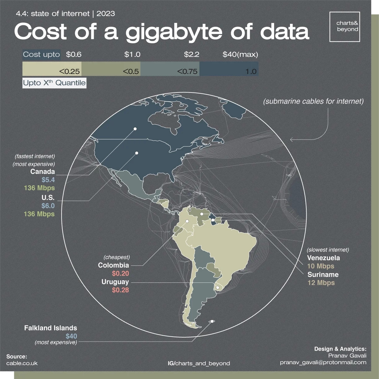 Americas : Cost of 1GB Data 🌐 - Voronoi