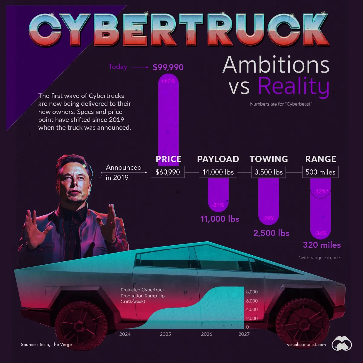 Cybertruck's Shifting Specs - Voronoi