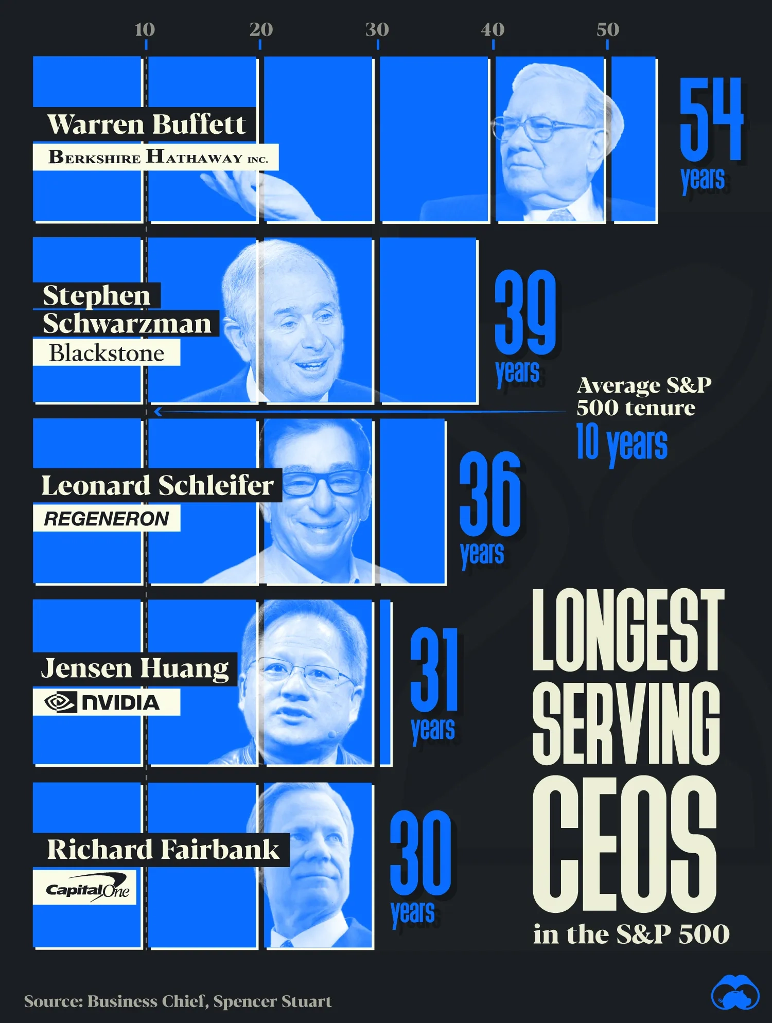 Ranking S&P 500 CEOs by Tenure 💼 - Voronoi