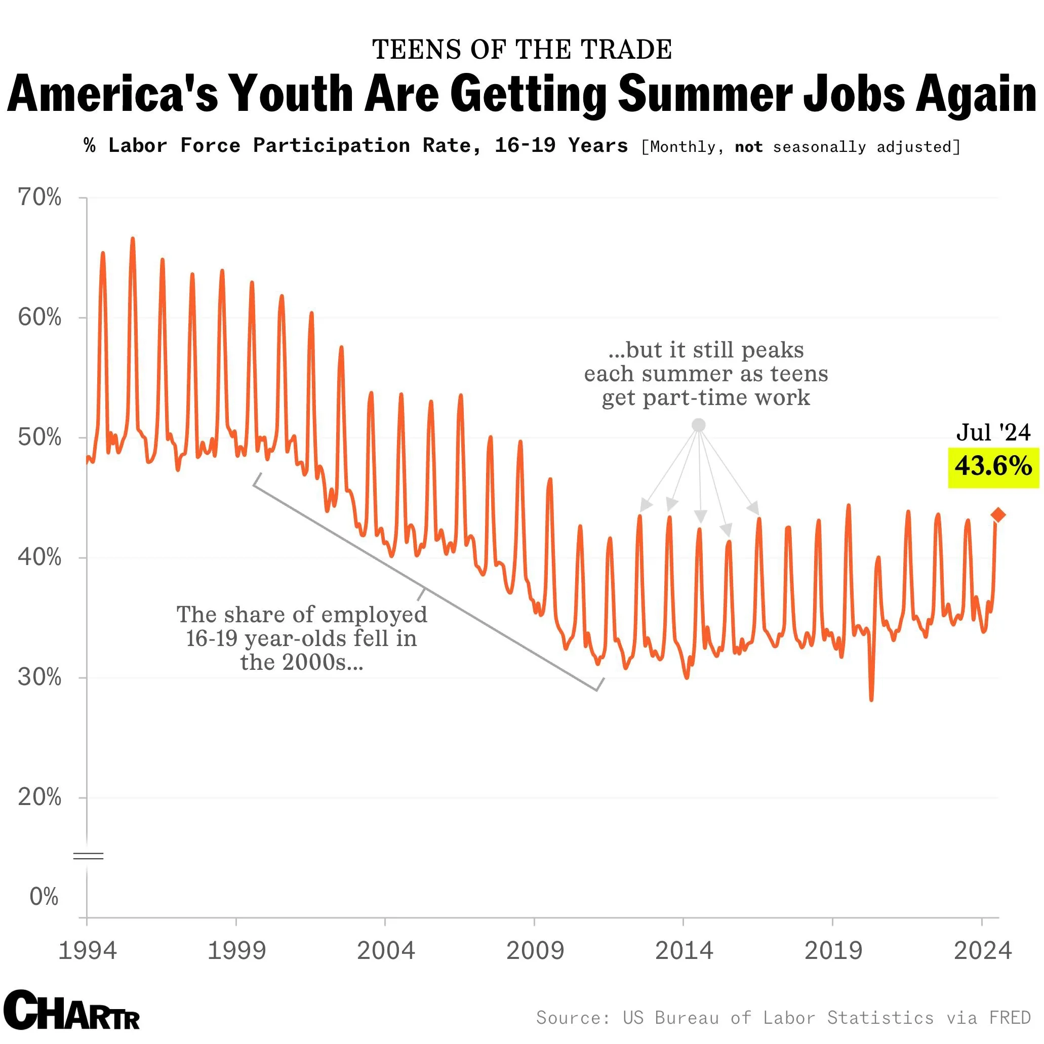Teen Summer Jobs are Back - Voronoi