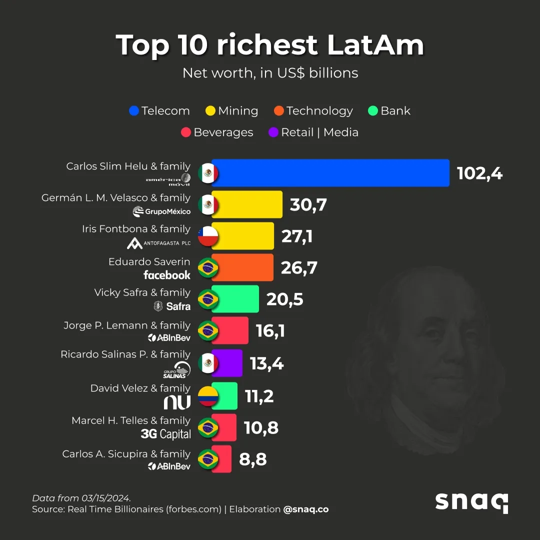 Top 10 richest LatAm - Voronoi