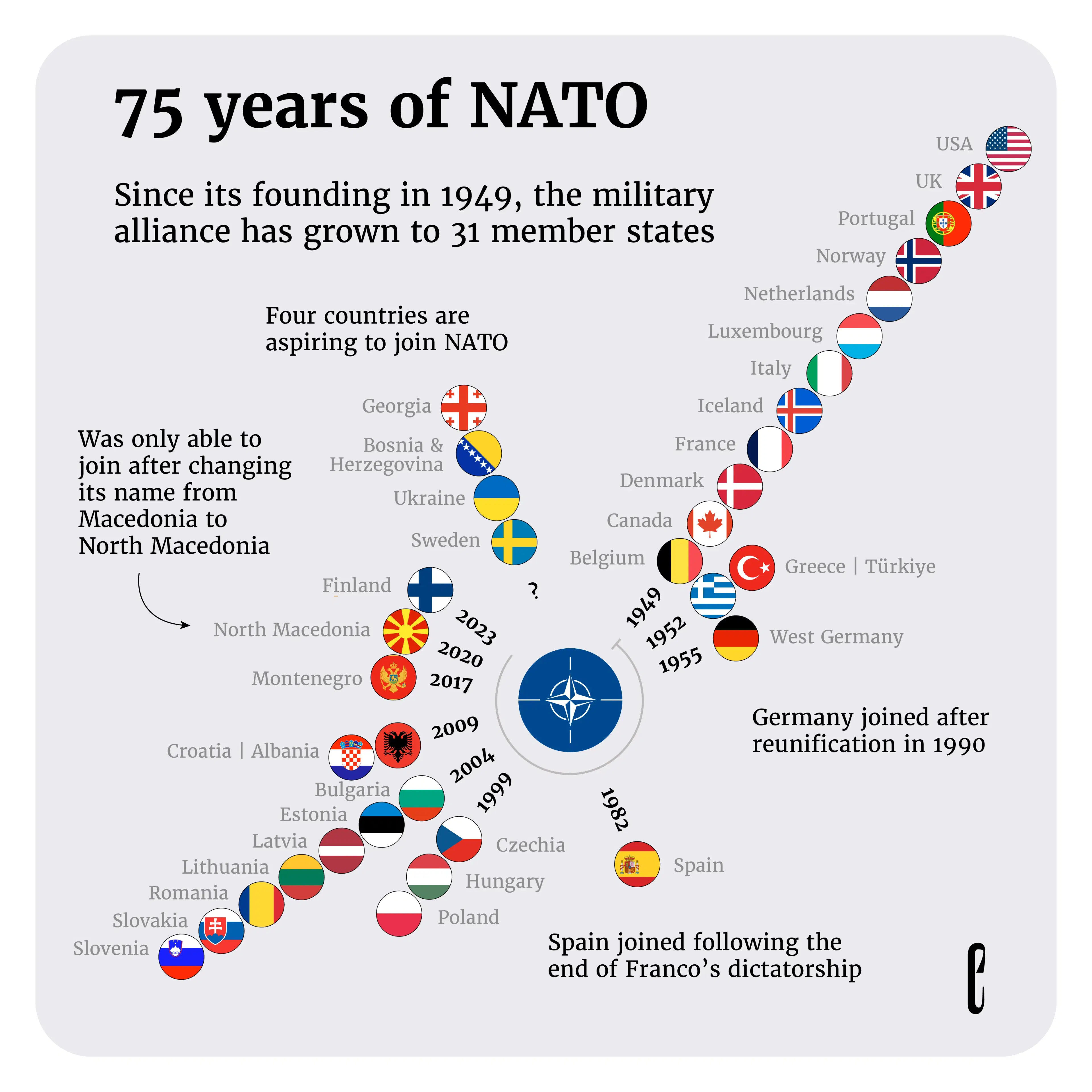 75 years of NATO - Voronoi